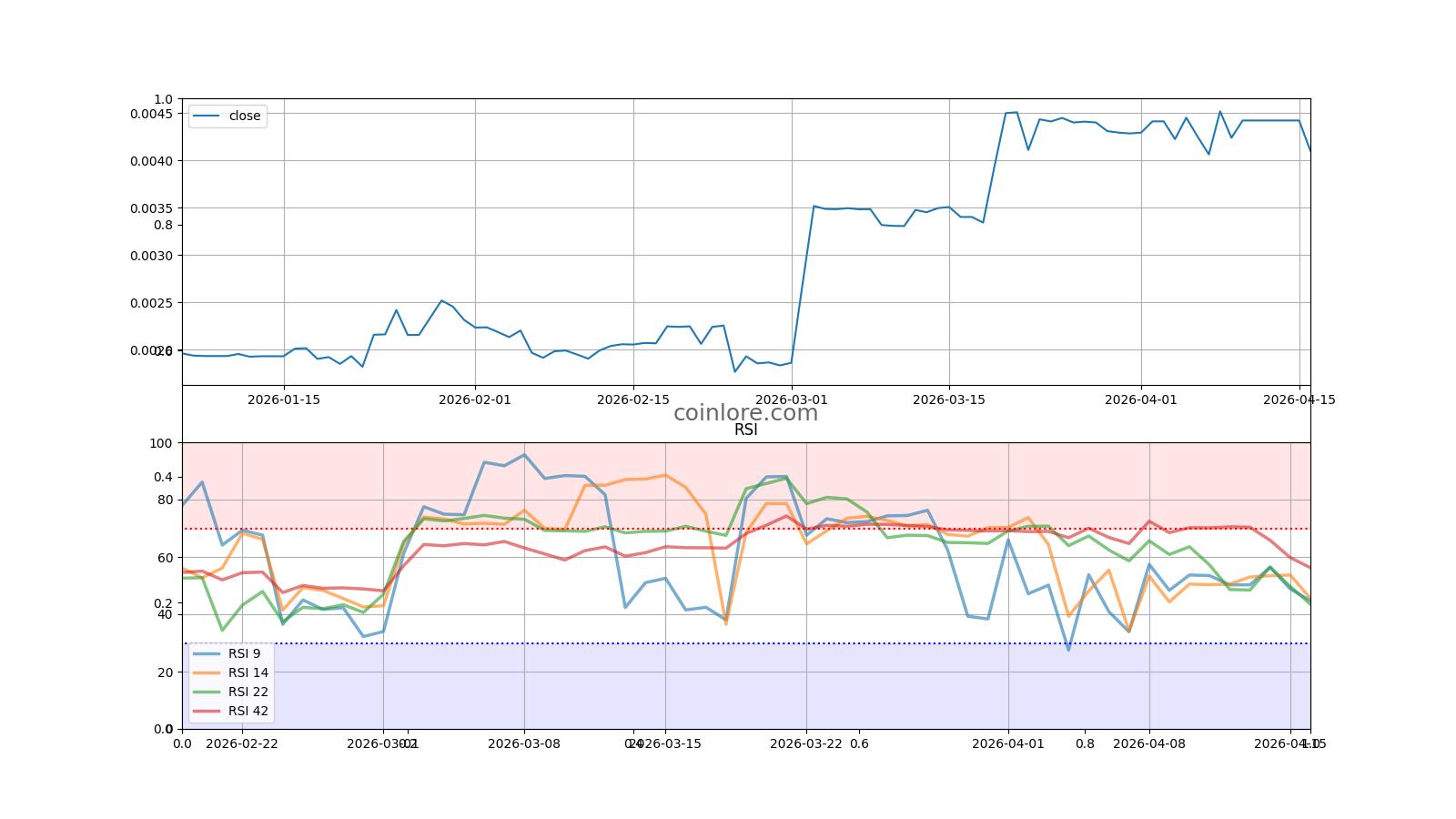 Loopring [NEO] RSI indicator