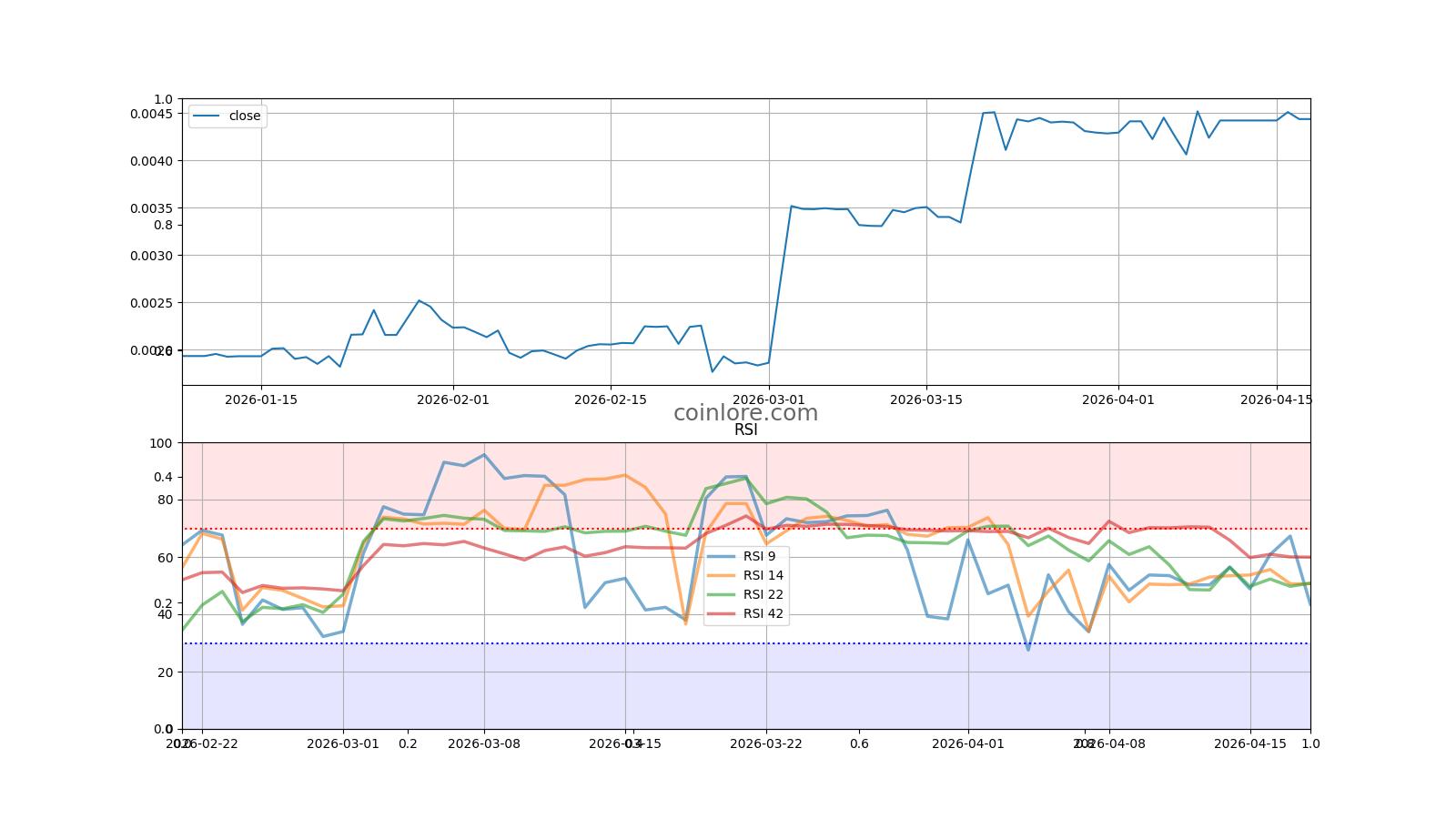 Loopring [NEO] RSI indicator