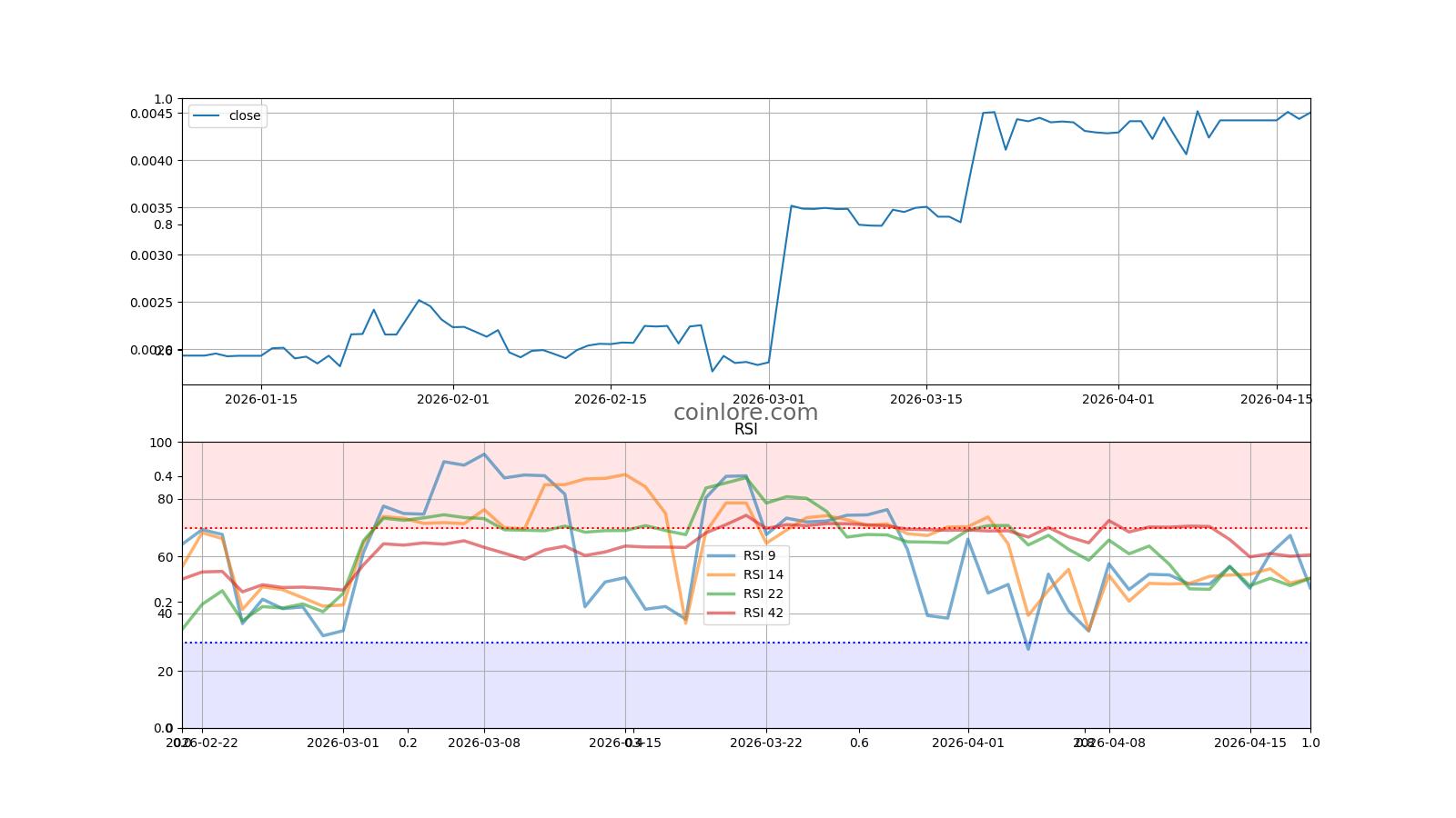 Loopring [NEO] RSI indicator