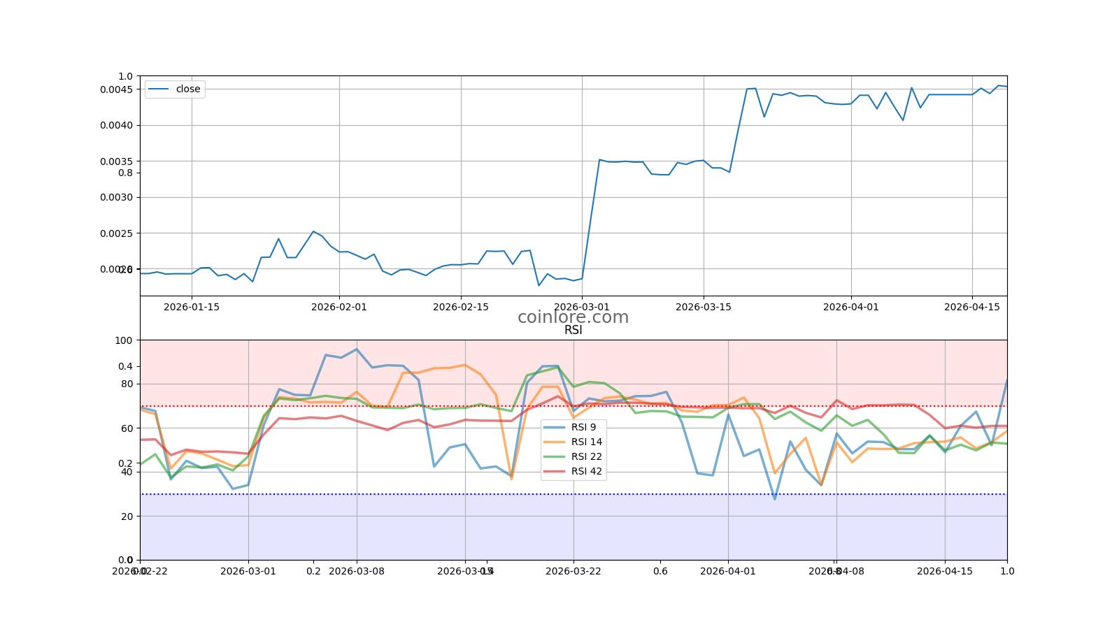 Loopring [NEO] RSI indicator