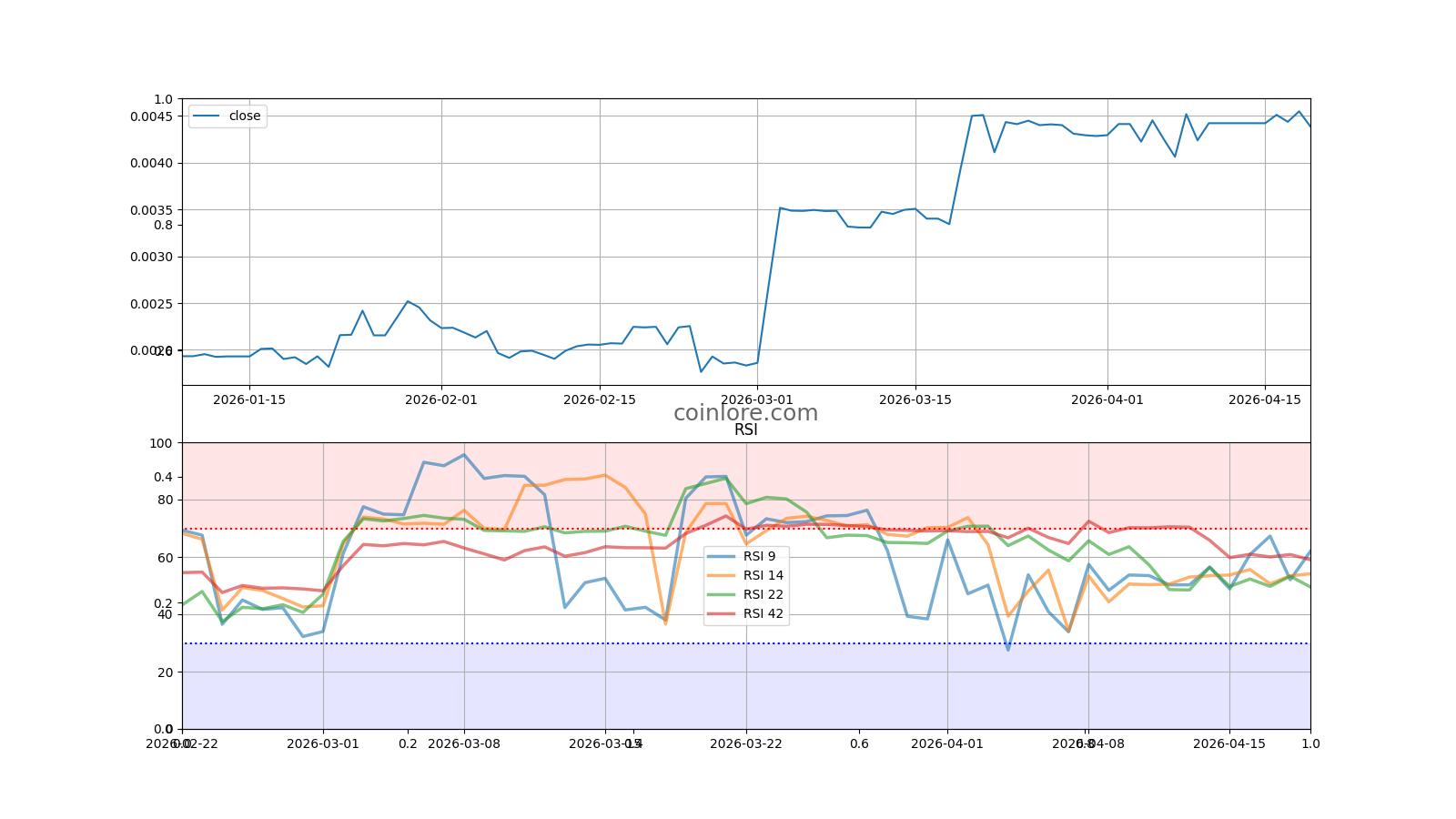 Loopring [NEO] RSI indicator