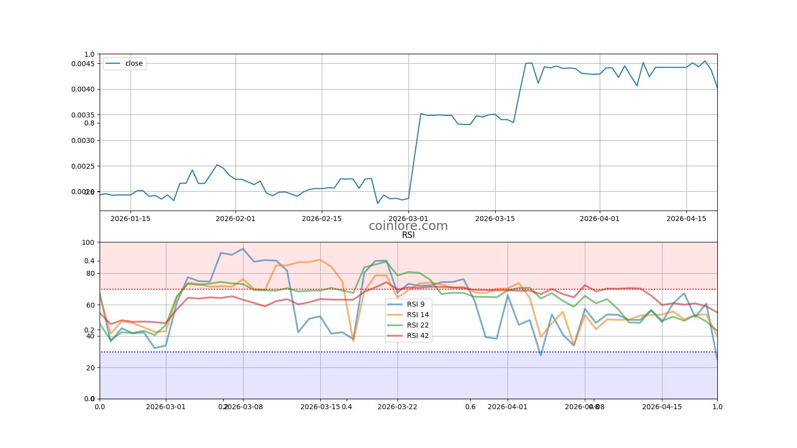 Loopring [NEO] RSI indicator