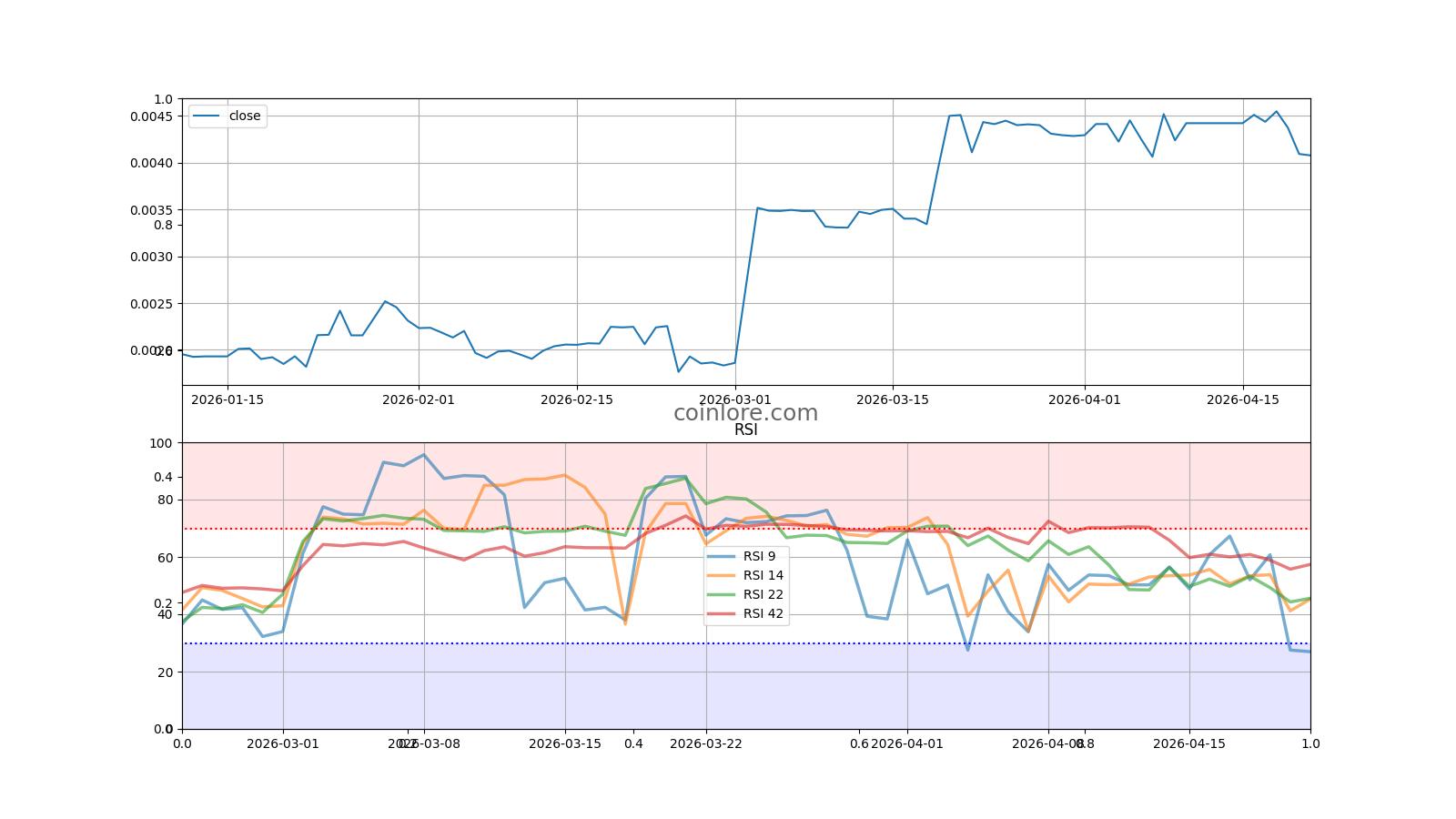 Loopring [NEO] RSI indicator