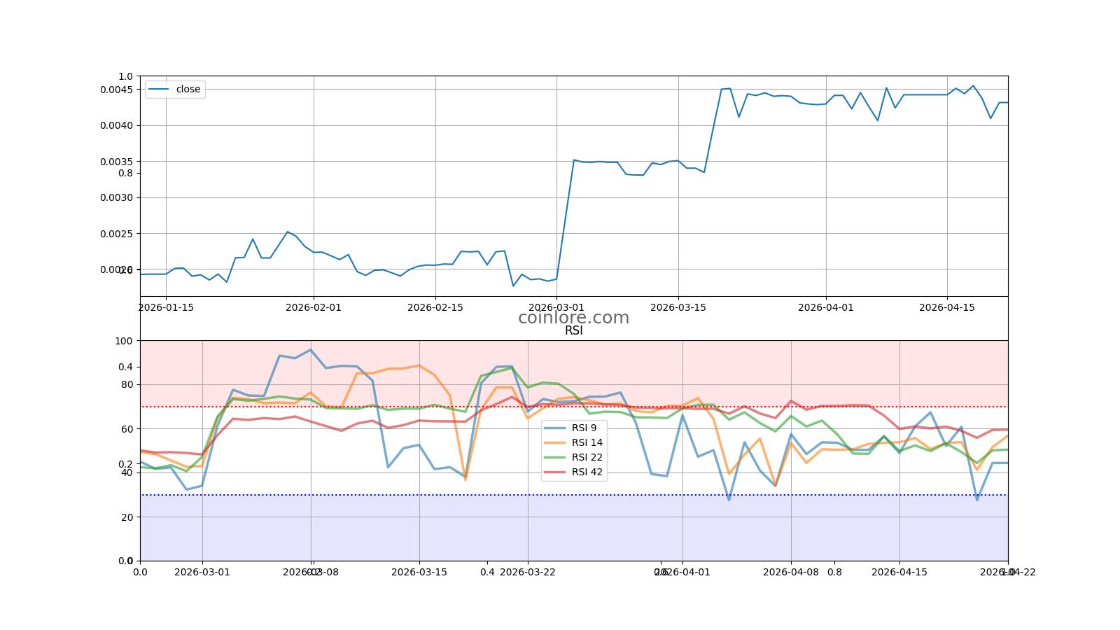 Loopring [NEO] RSI indicator