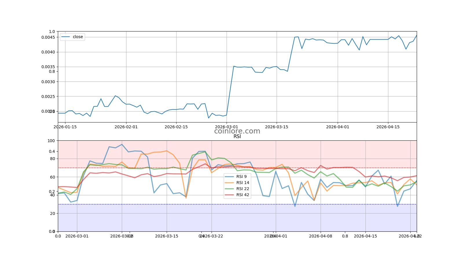 Loopring [NEO] RSI indicator