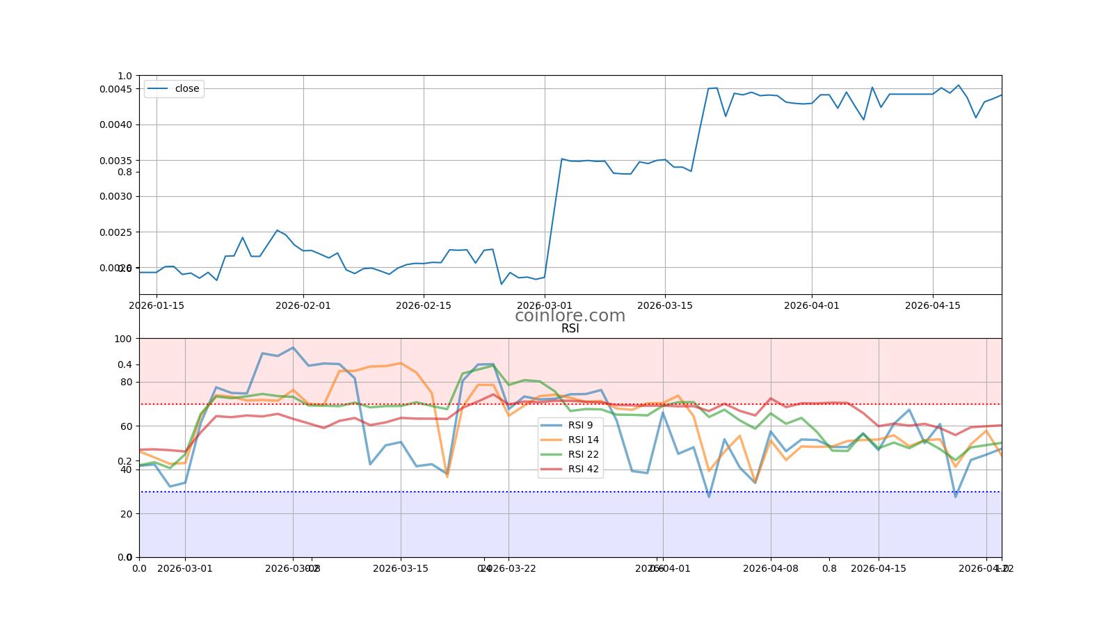 Loopring [NEO] RSI indicator