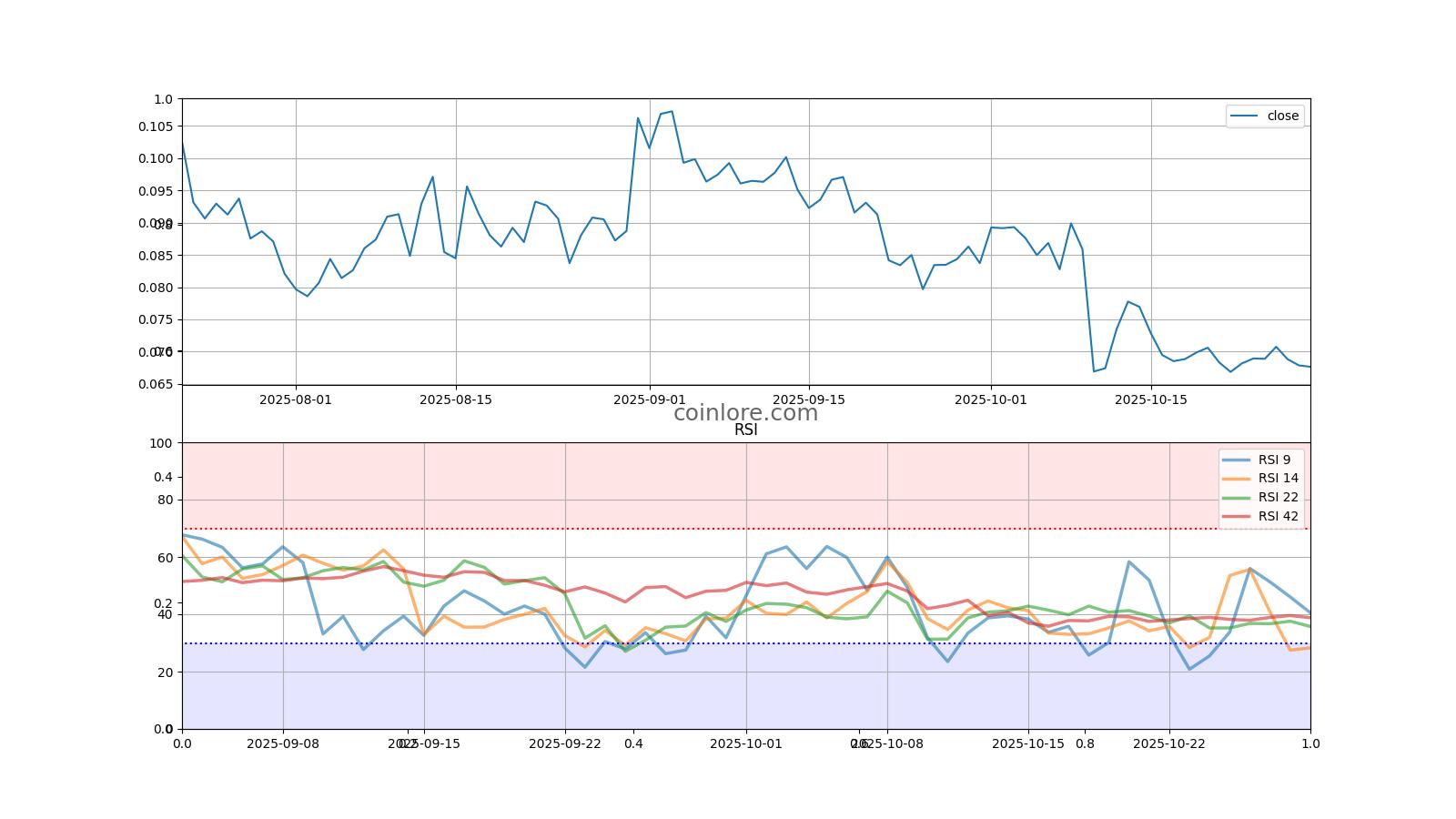Loopring RSI indicator