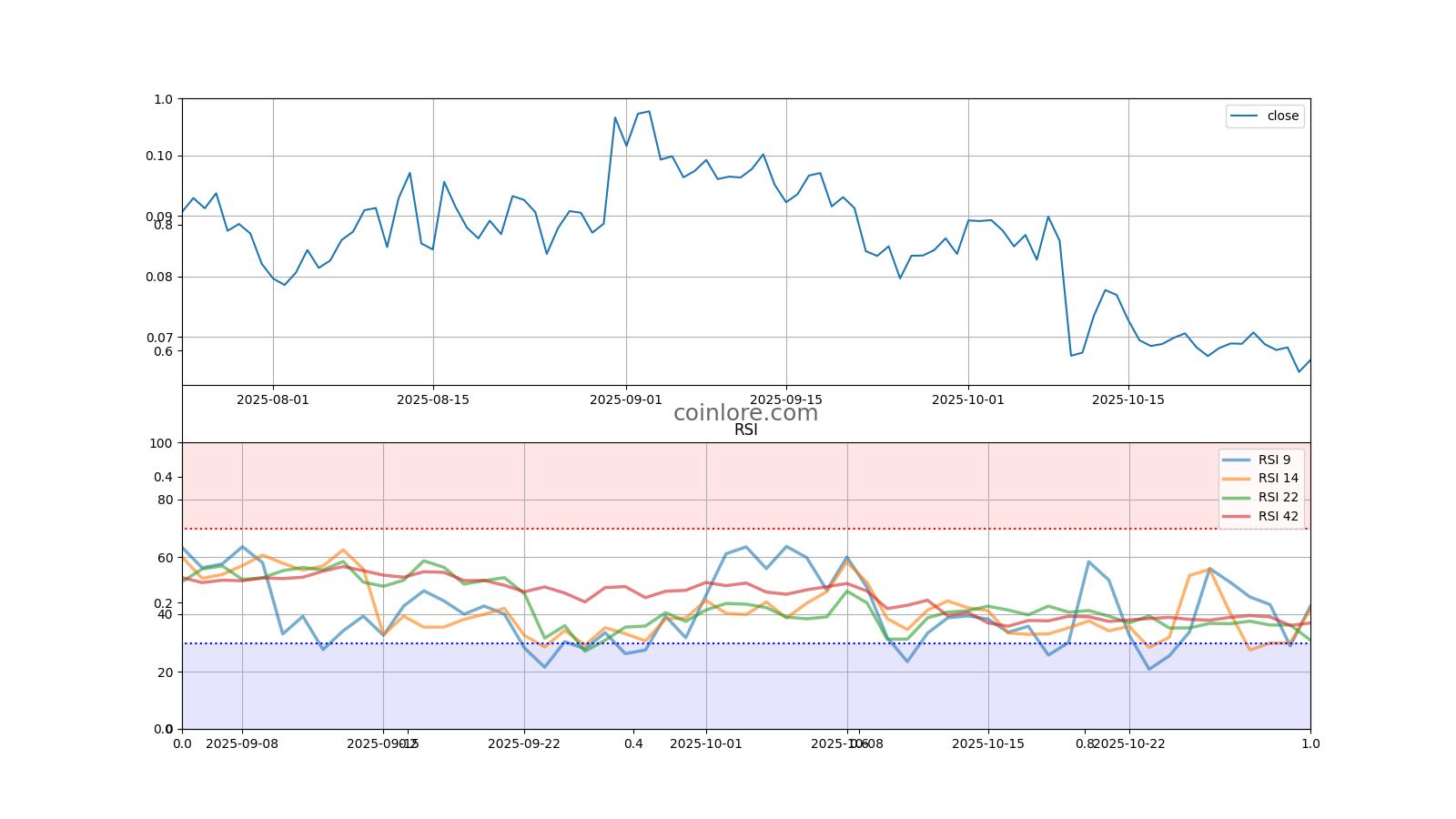 Loopring RSI indicator