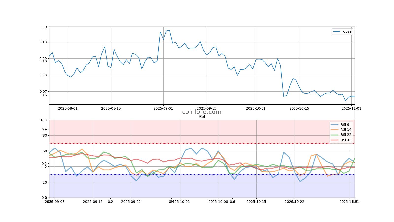 Loopring RSI indicator