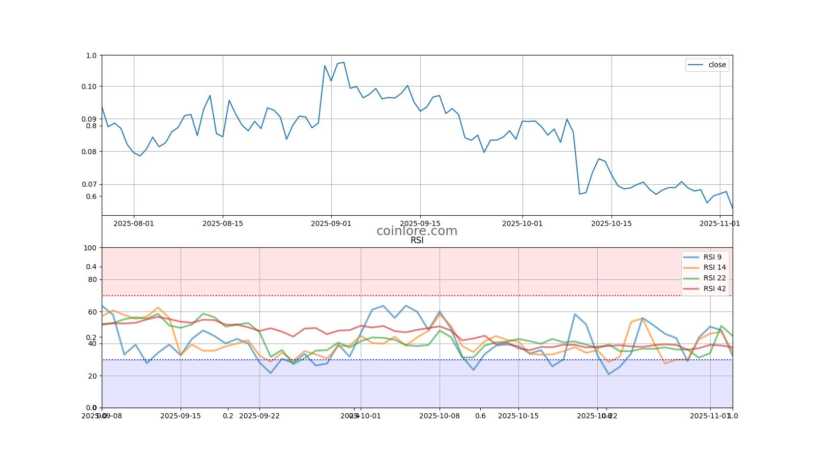 Loopring RSI indicator