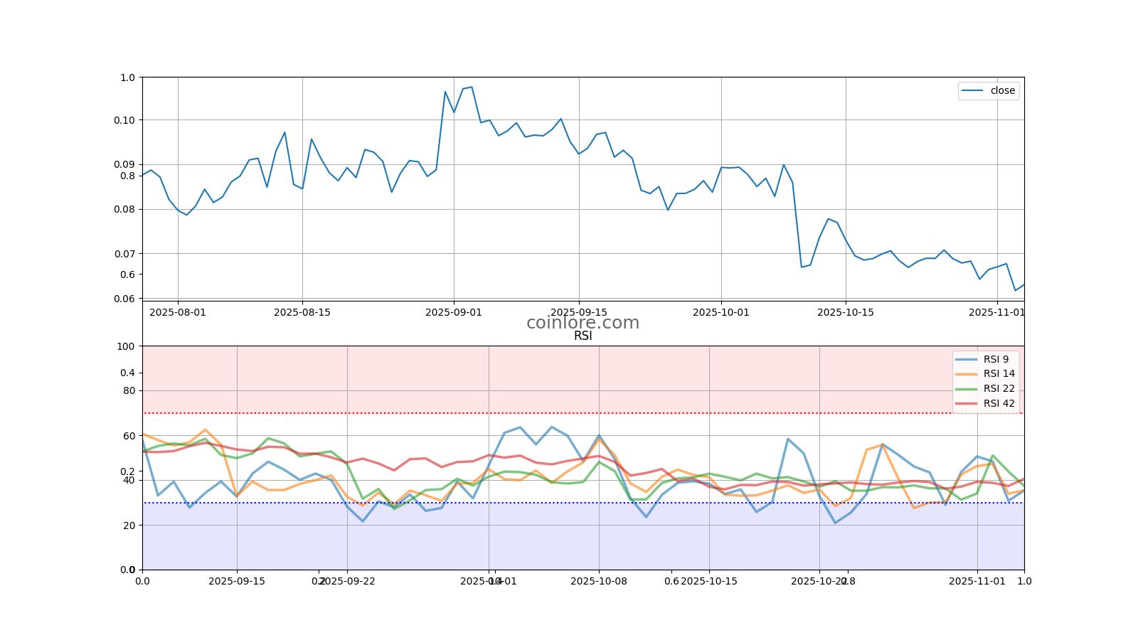Loopring RSI indicator