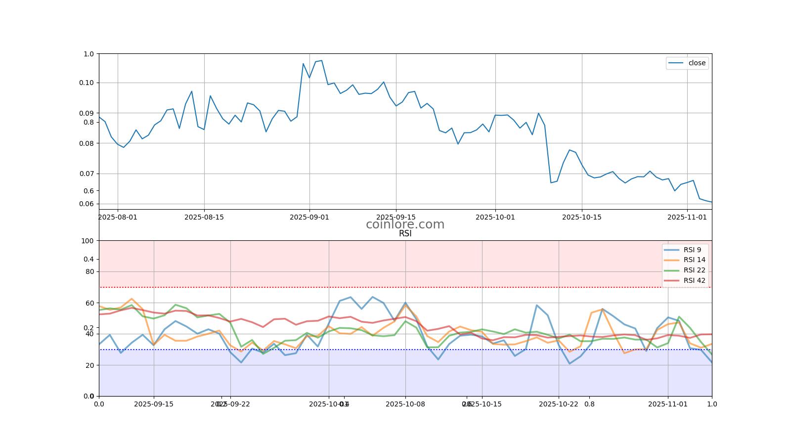 Loopring RSI indicator