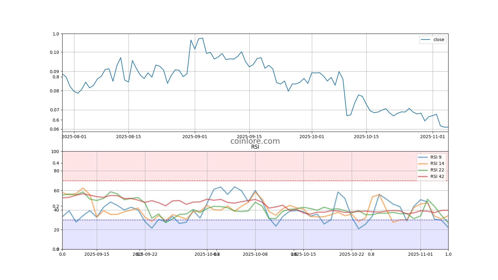 Loopring RSI indicator
