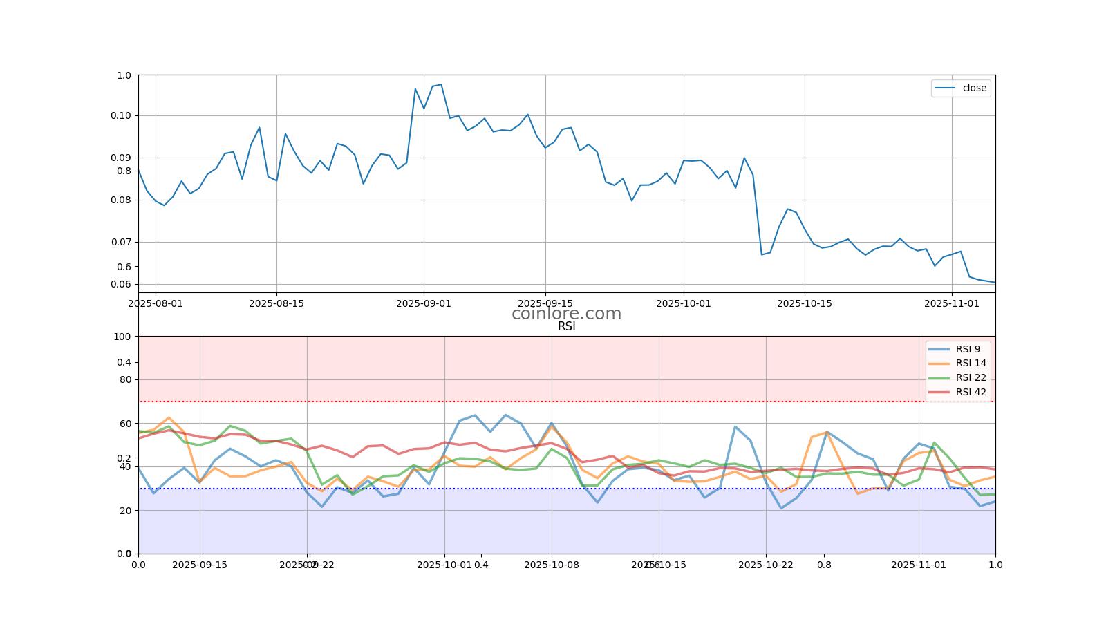 Loopring RSI indicator