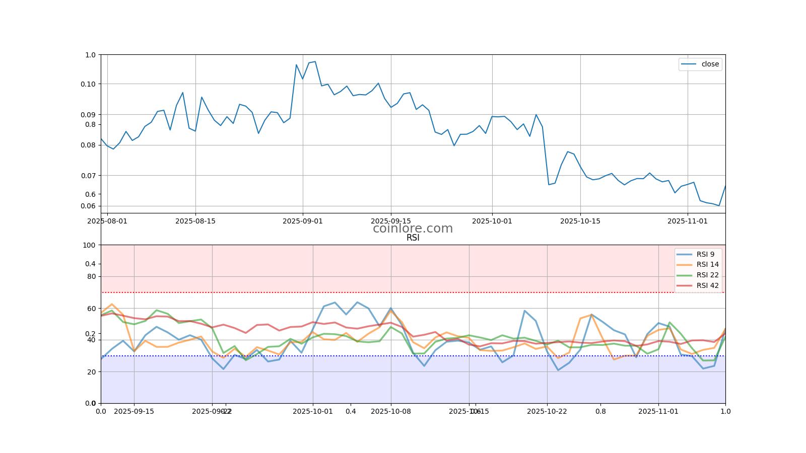 Loopring RSI indicator
