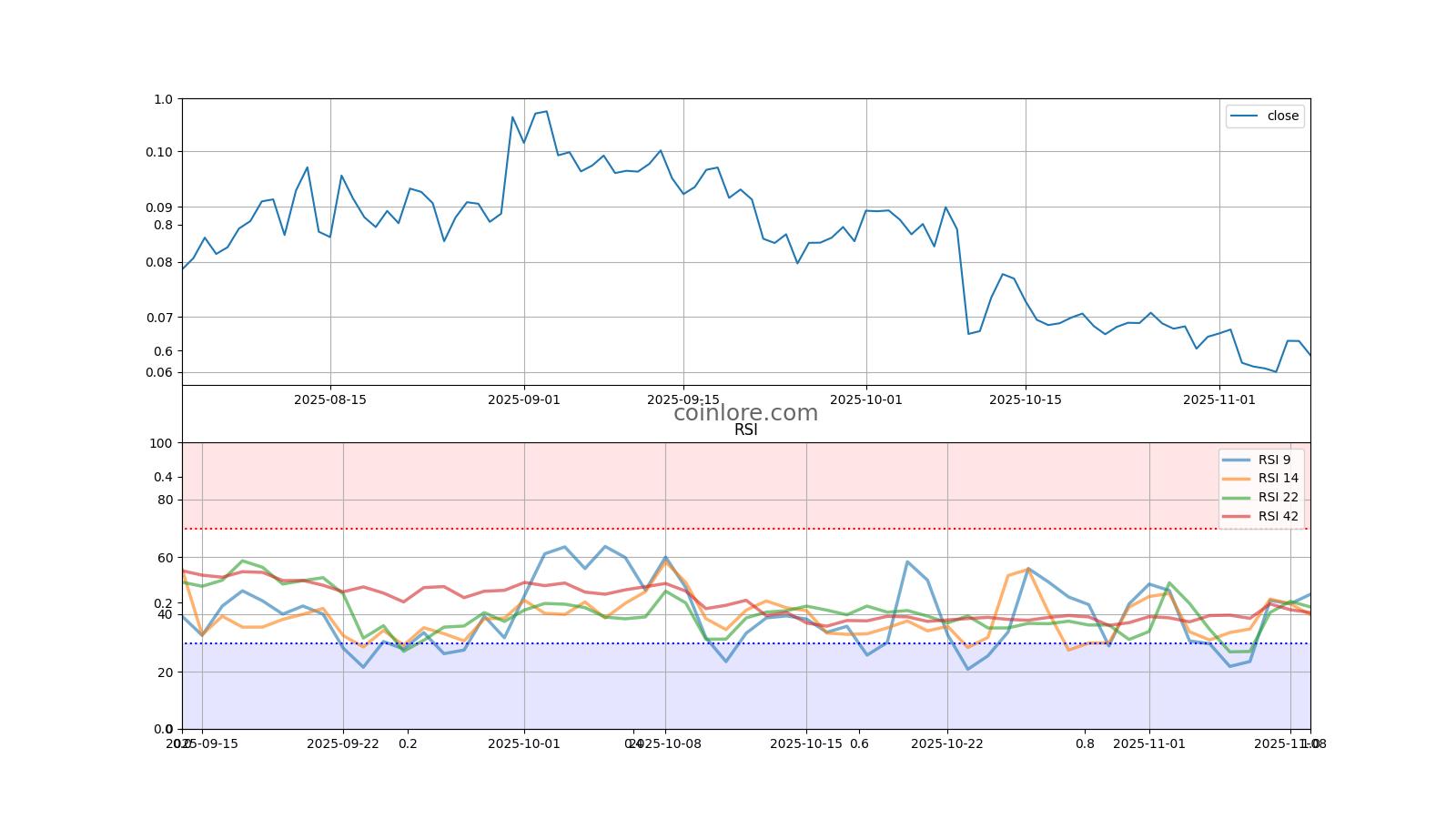 루프링 RSI indicator