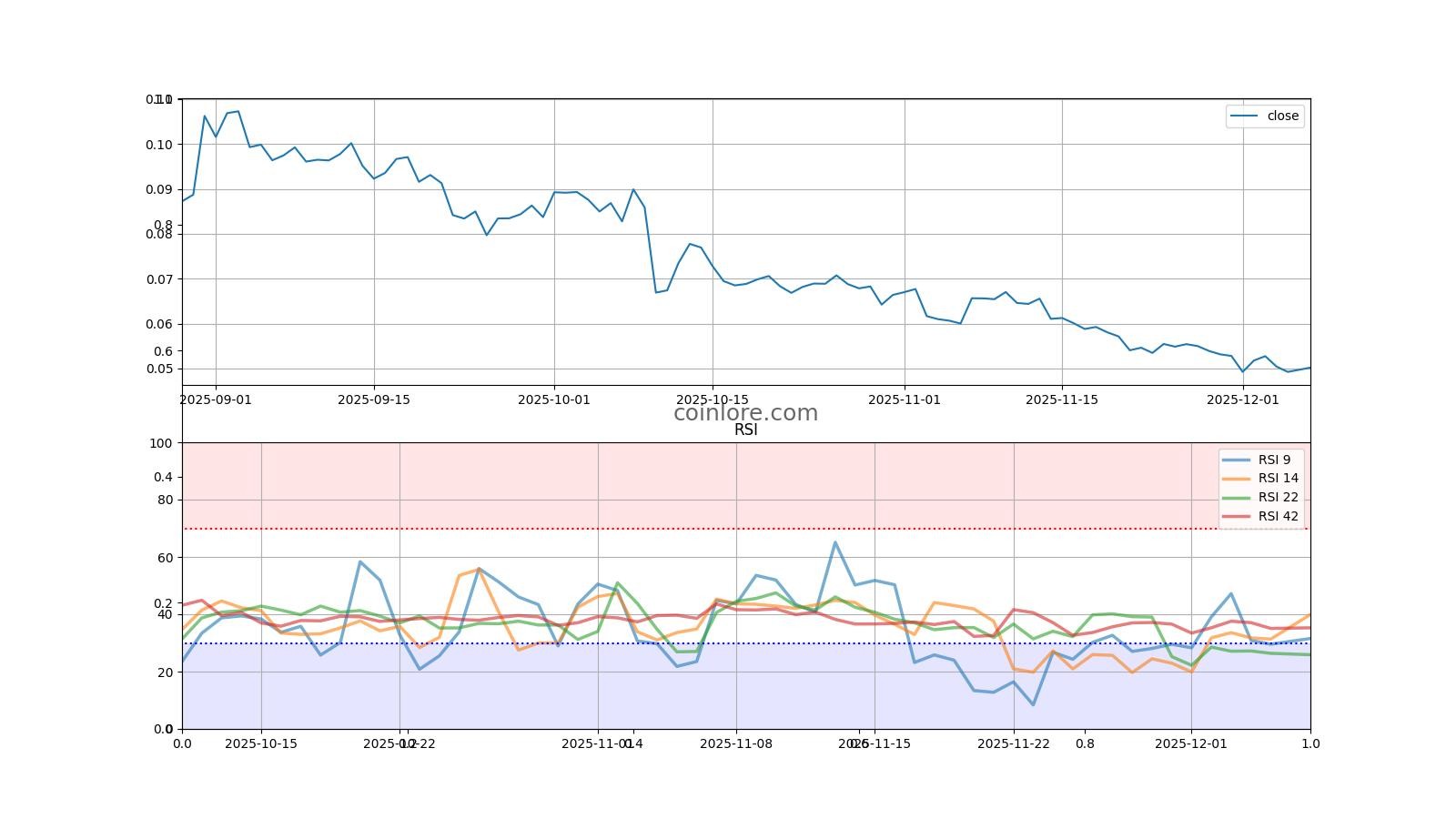 Loopring RSI indicator