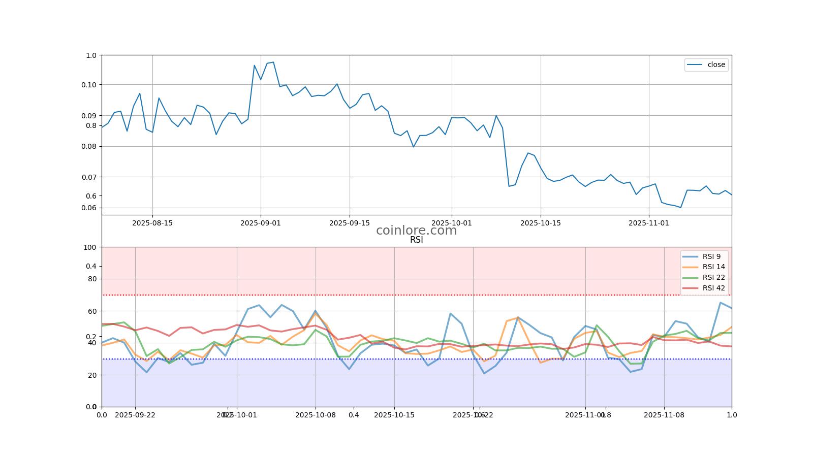 Loopring RSI indicator