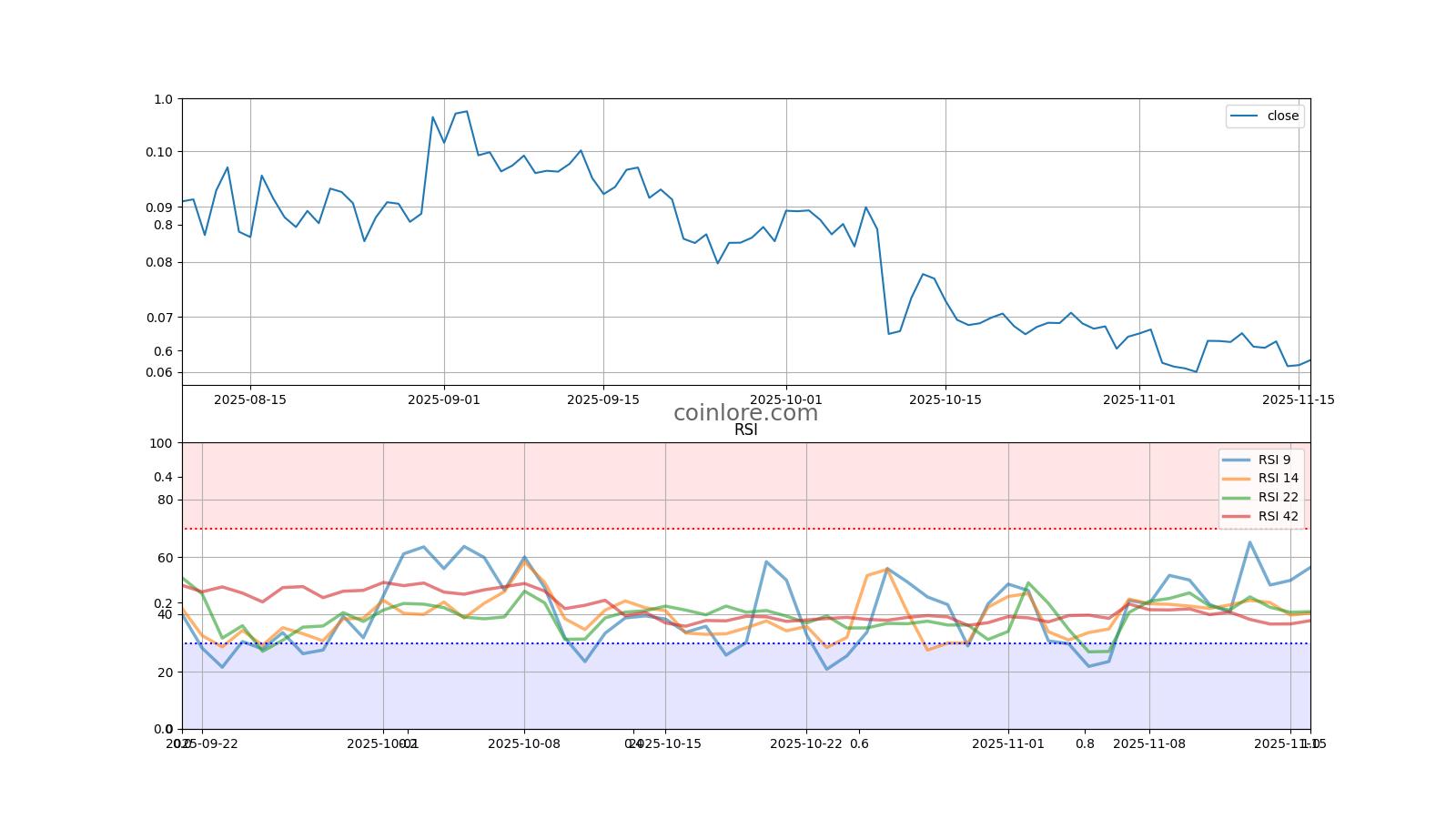 Loopring RSI indicator