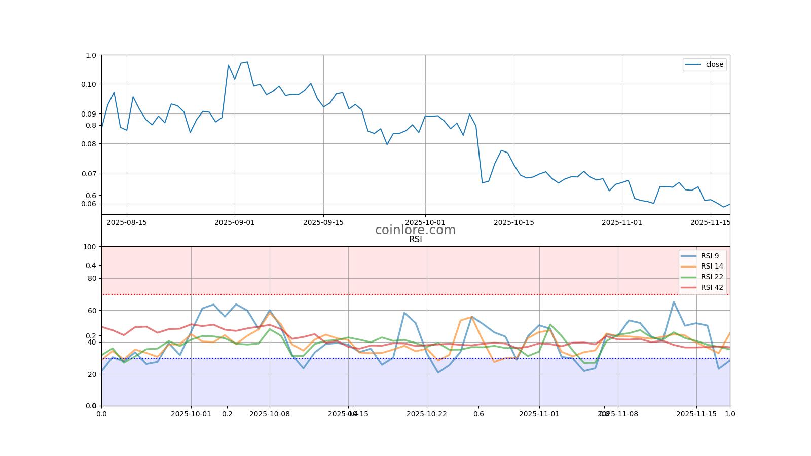 Loopring RSI indicator