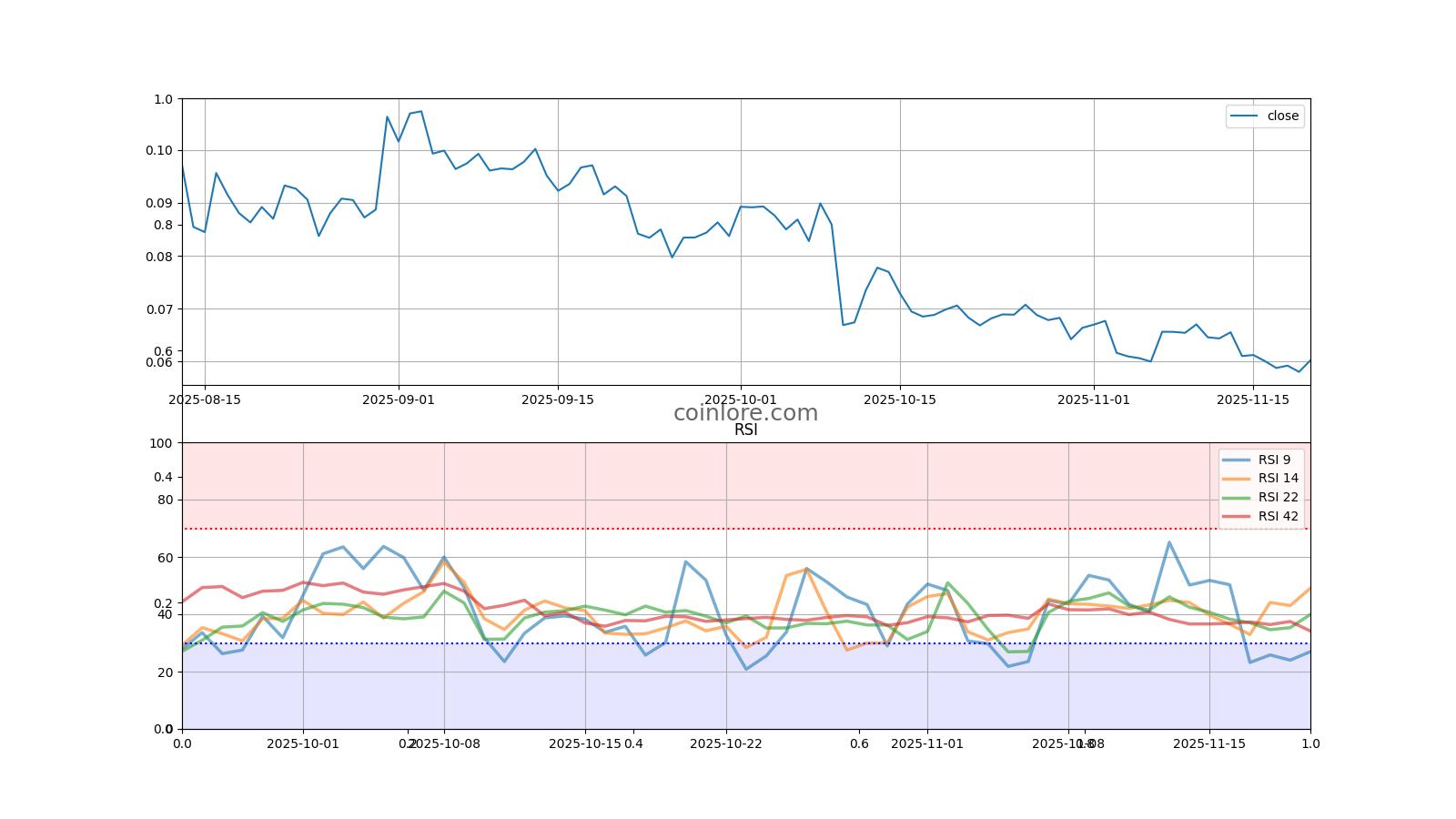 Loopring RSI indicator