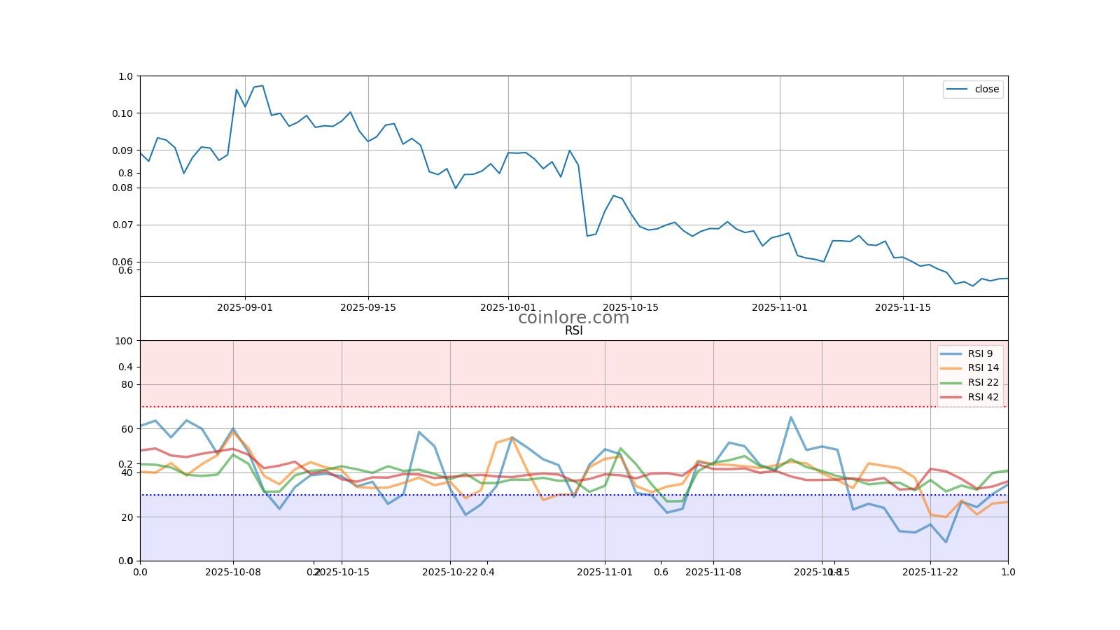 Loopring RSI indicator