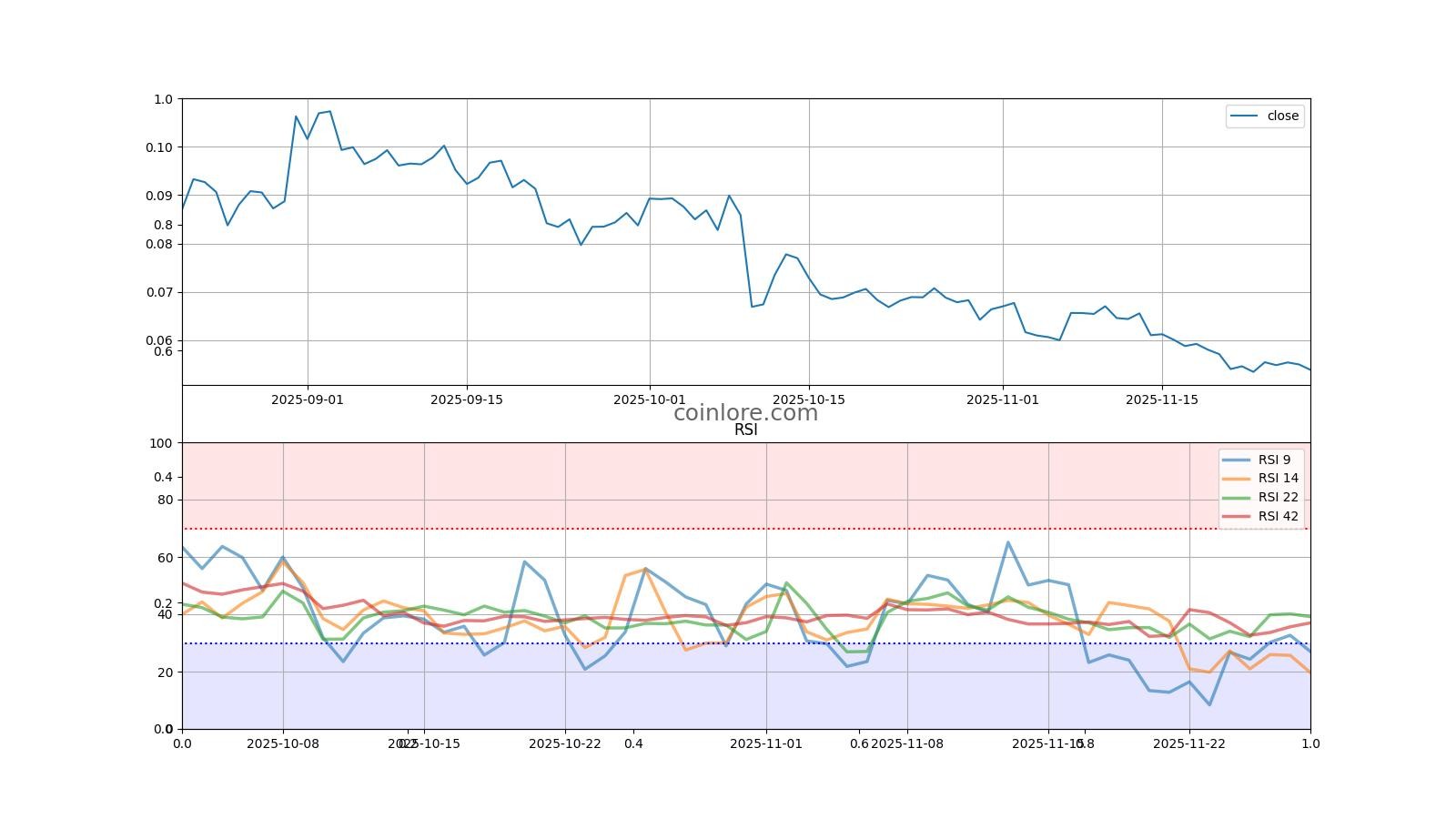 Loopring RSI indicator