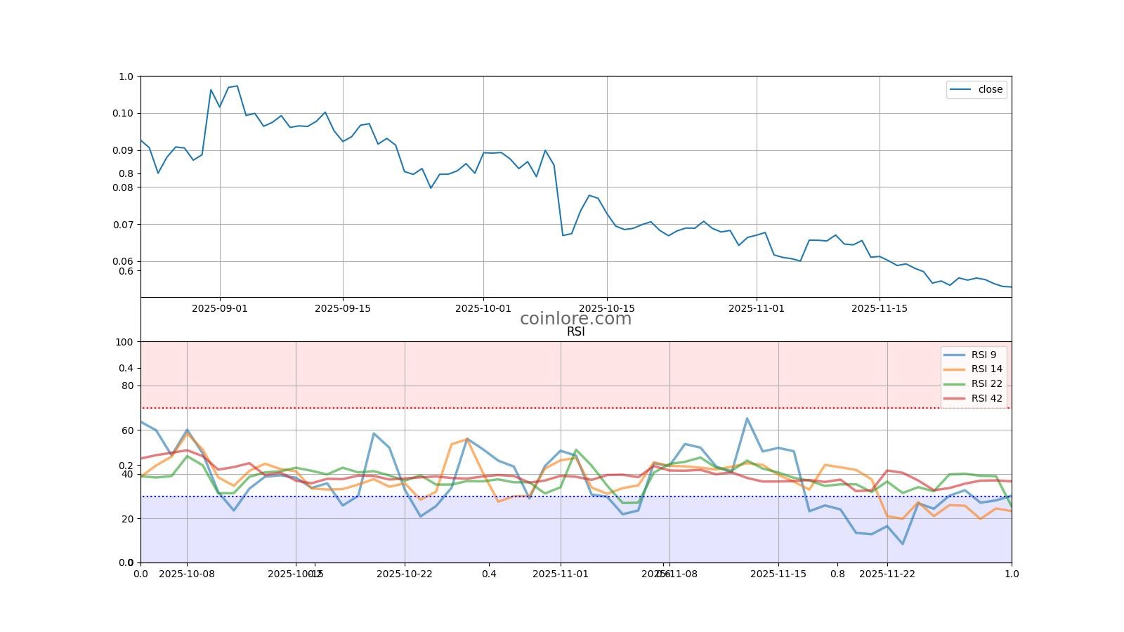 Loopring RSI indicator