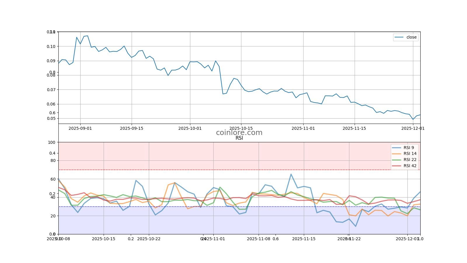 Loopring RSI indicator