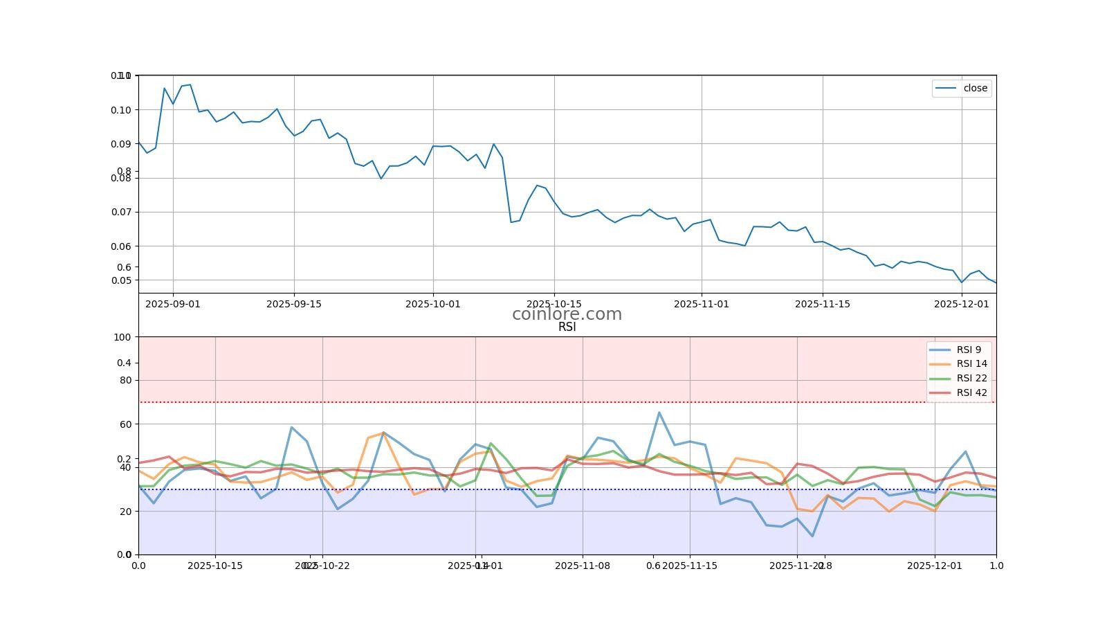 Loopring RSI indicator