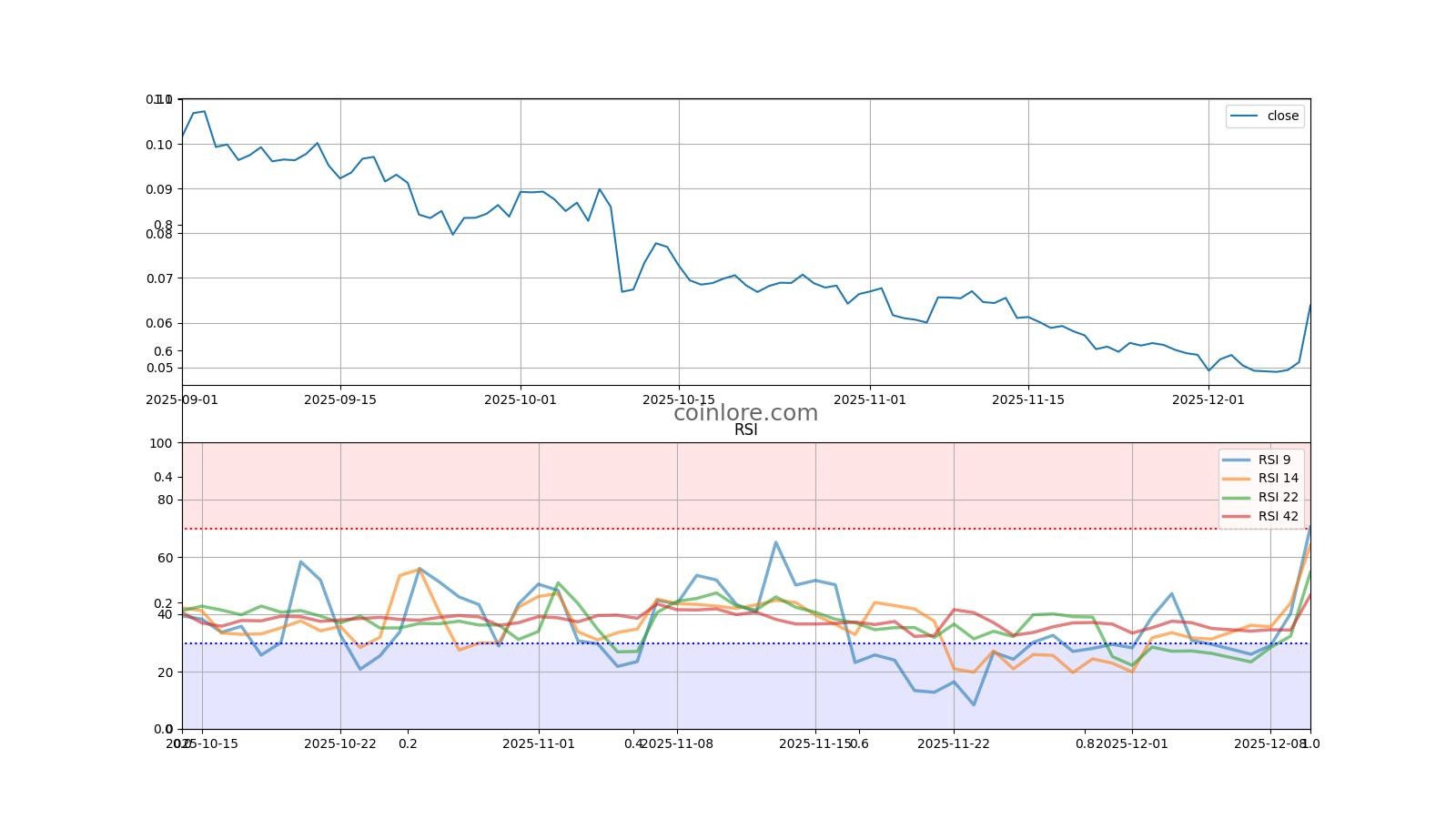 Loopring RSI indicator