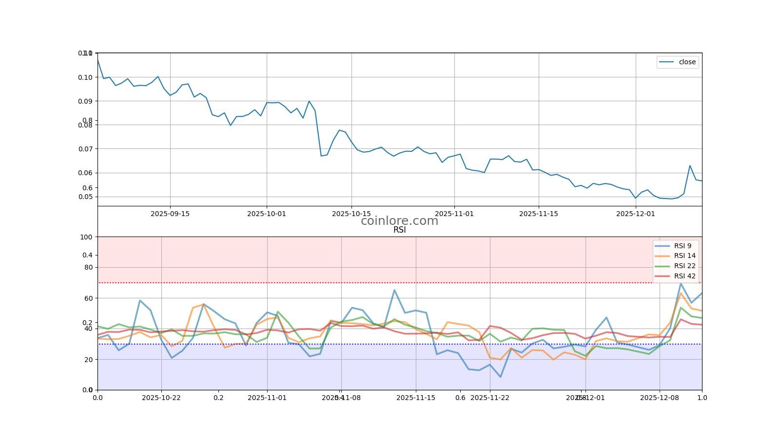 Loopring RSI indicator