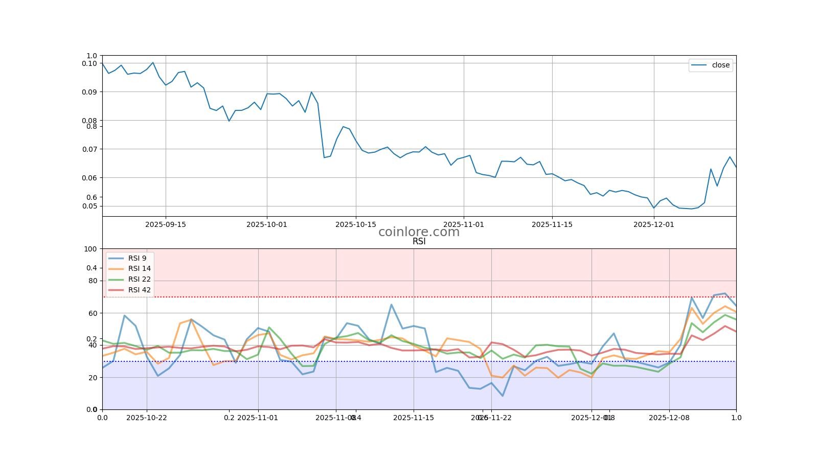 Loopring RSI indicator