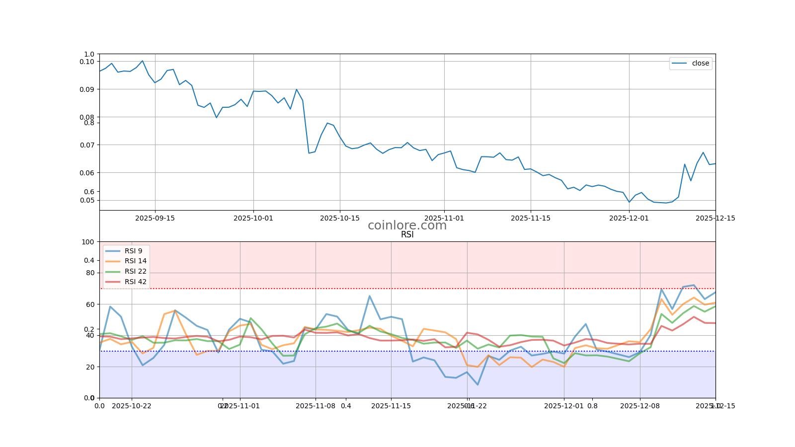 Loopring RSI indicator
