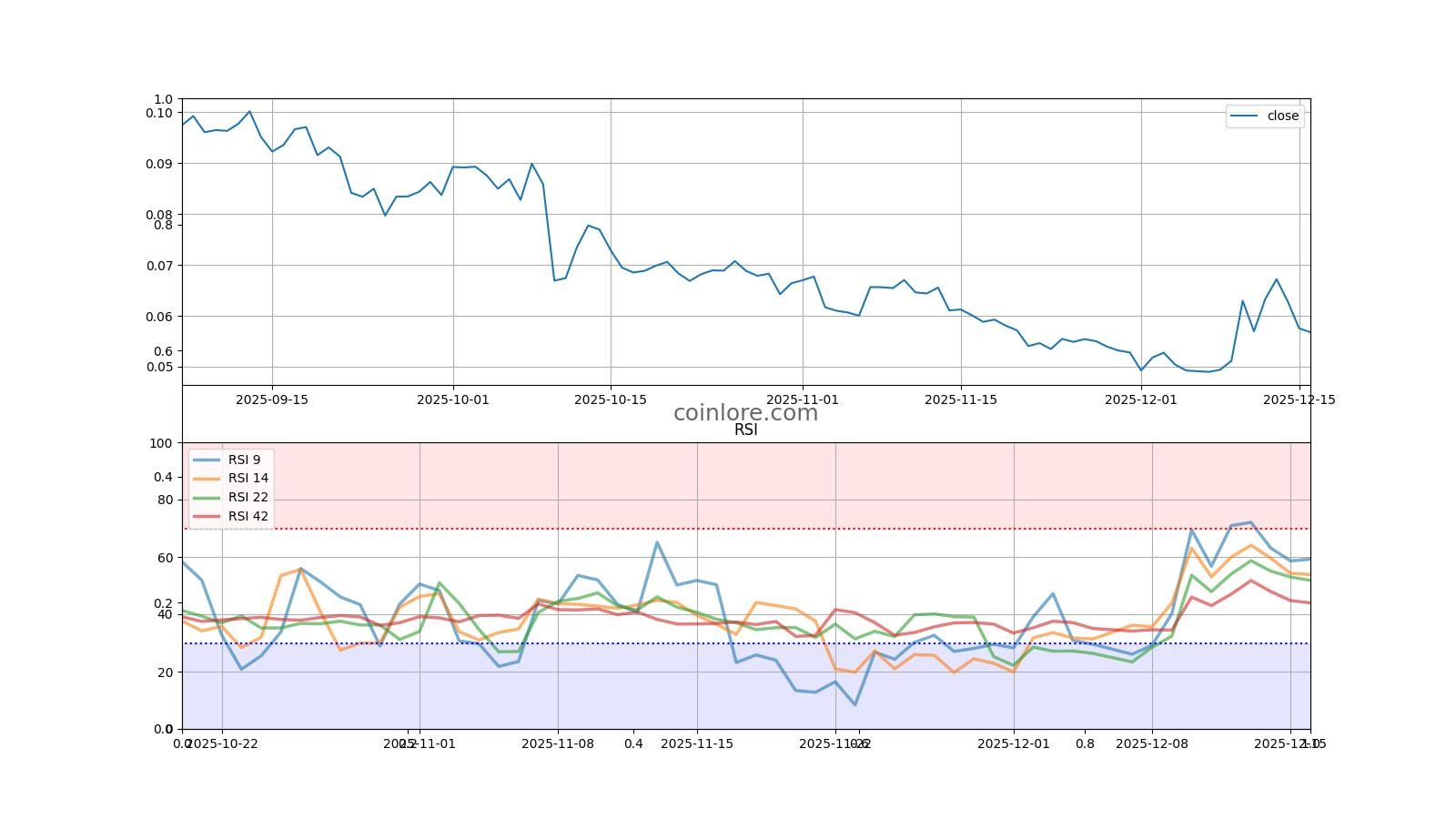 路印协议 RSI indicator