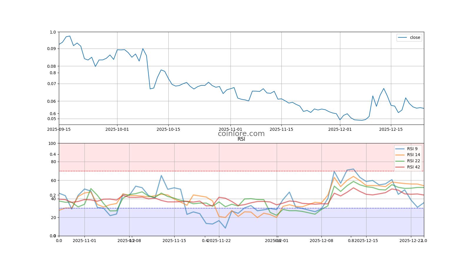 Loopring RSI indicator