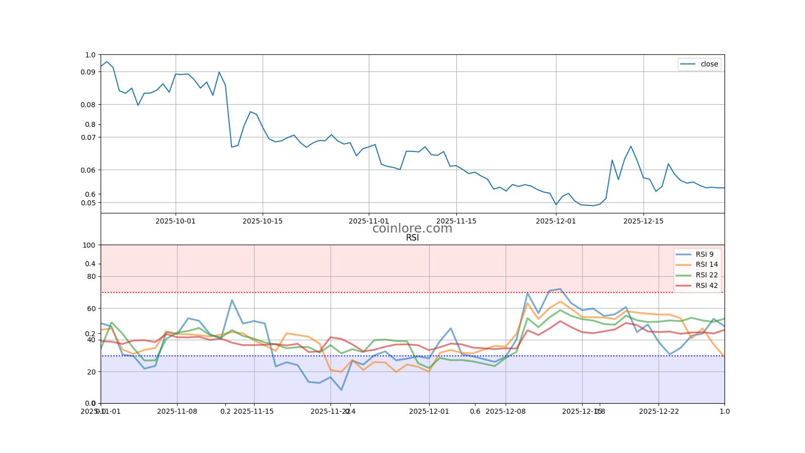 Loopring RSI indicator