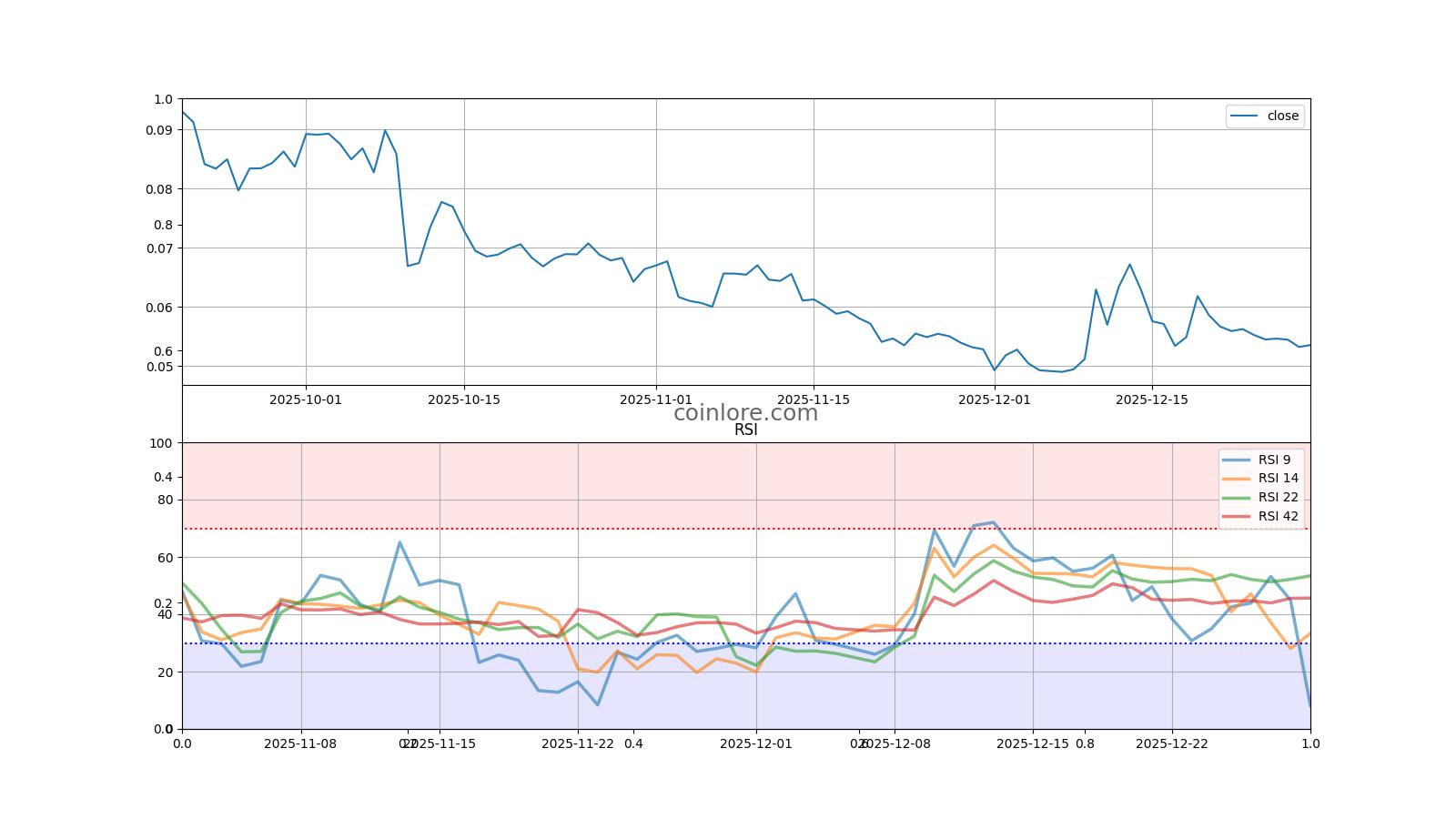 Loopring RSI indicator