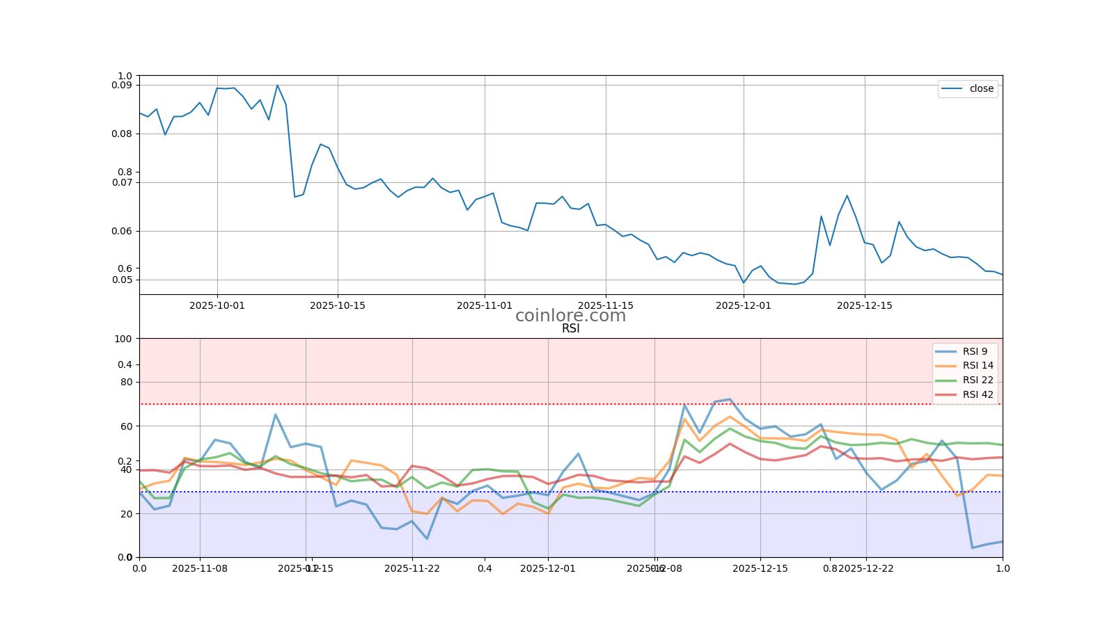 루프링 RSI indicator