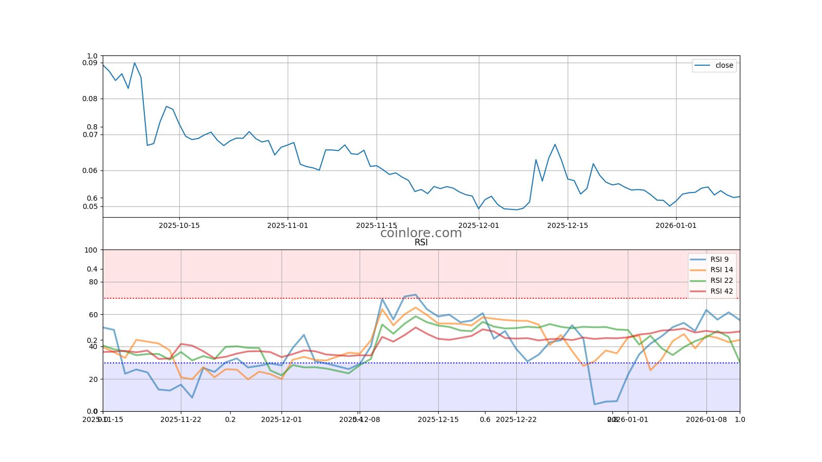 Loopring RSI indicator