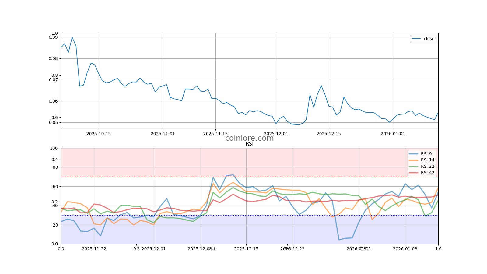 Loopring RSI indicator