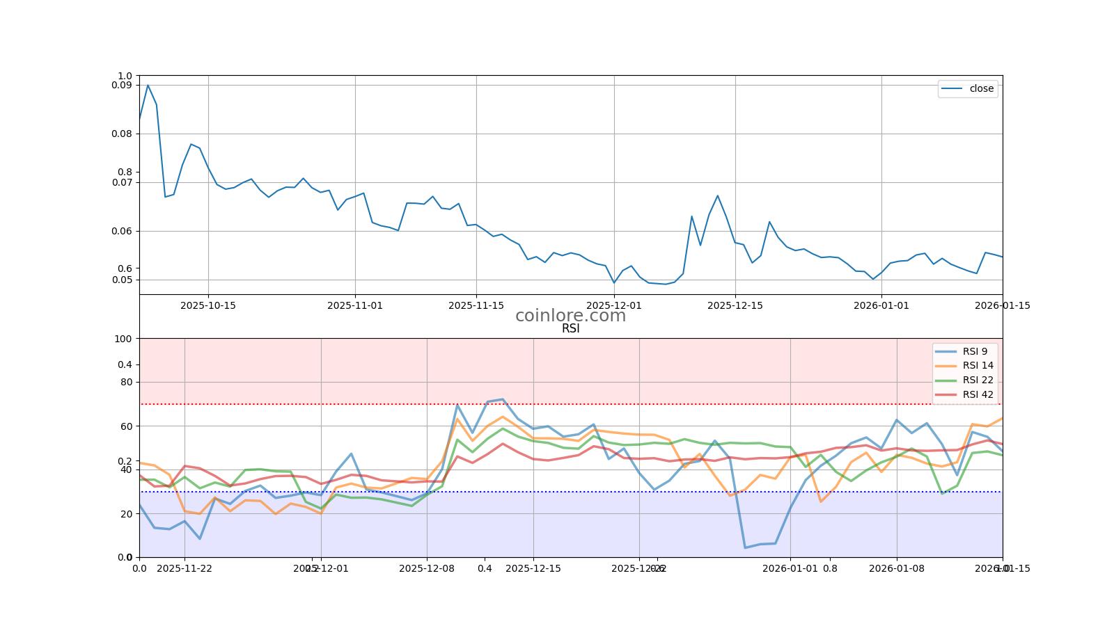 Loopring RSI indicator