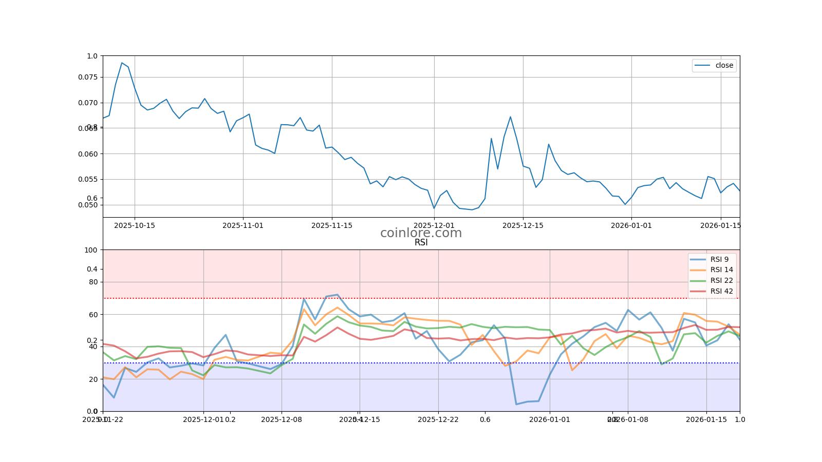 Loopring RSI indicator