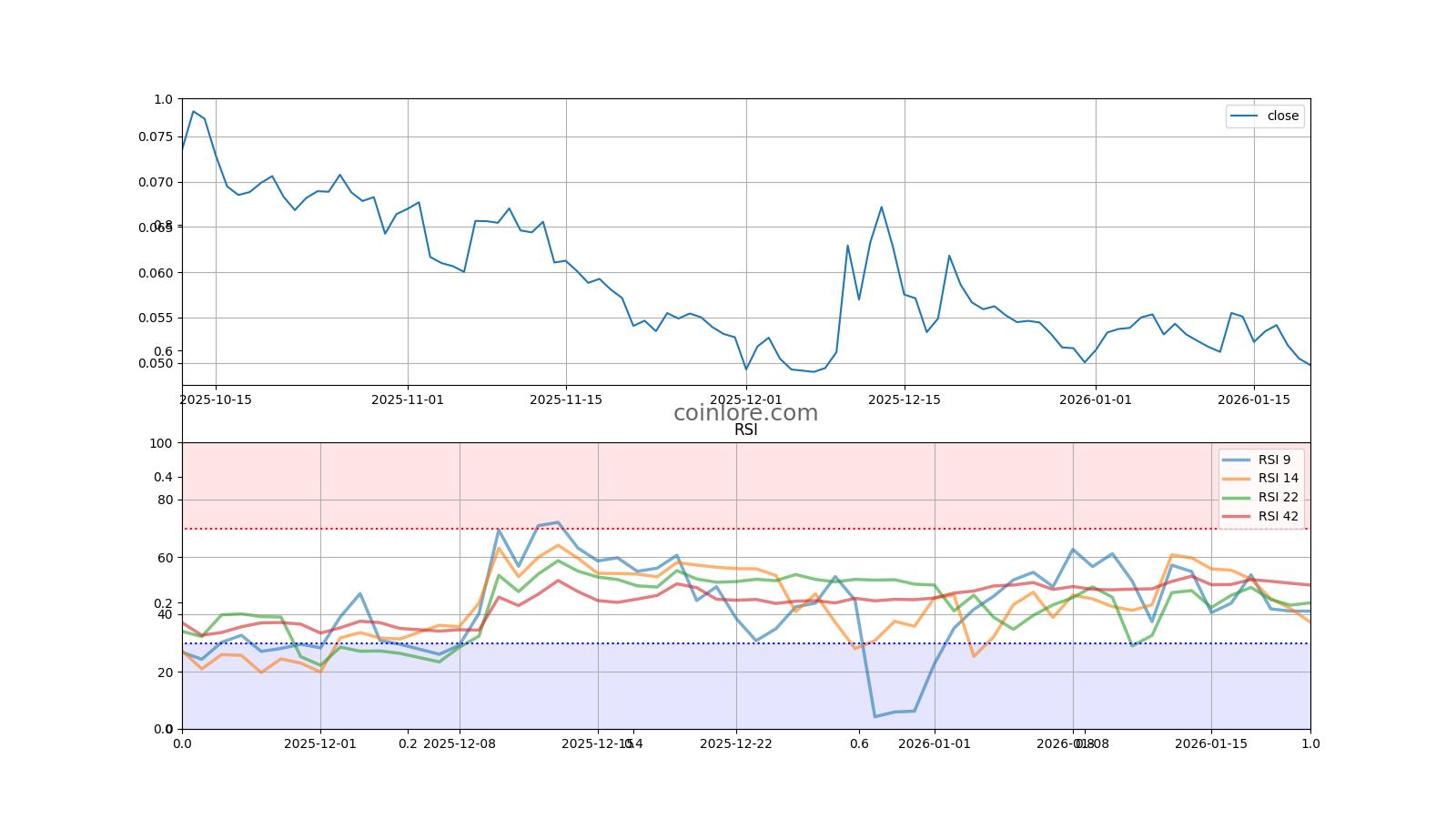 Loopring RSI indicator