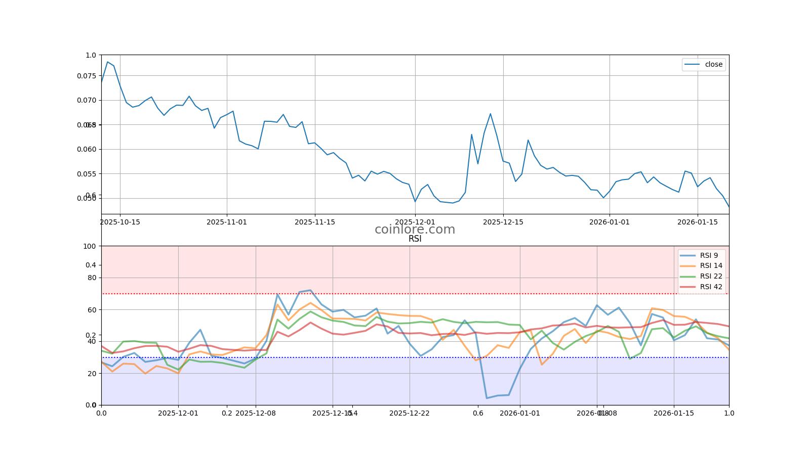 Loopring RSI indicator
