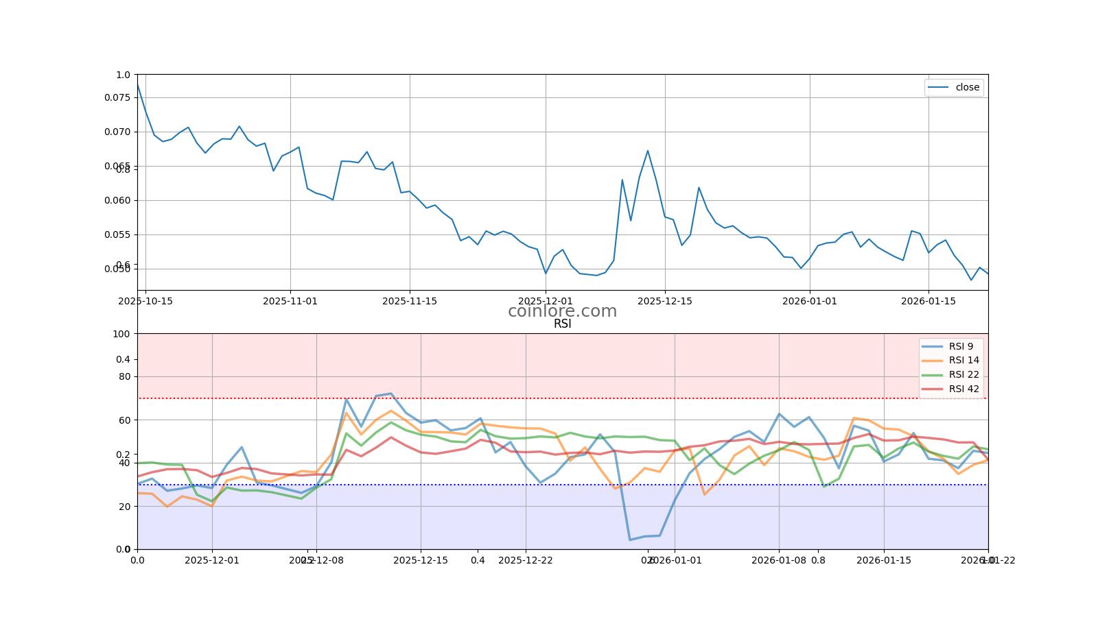 Loopring RSI indicator