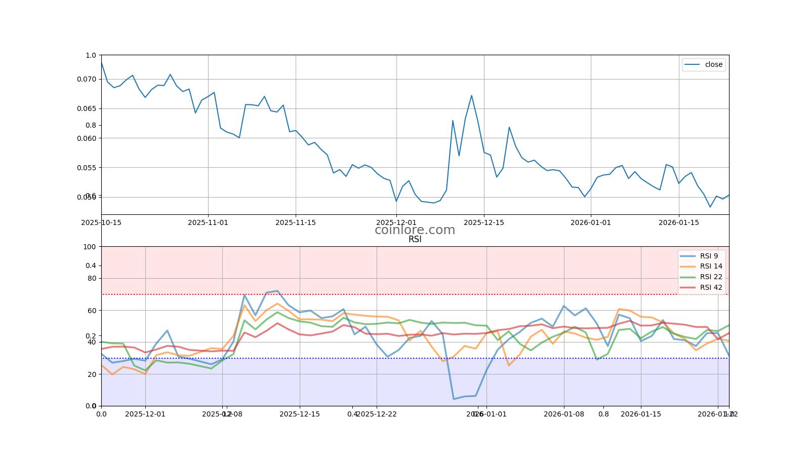 Loopring RSI indicator