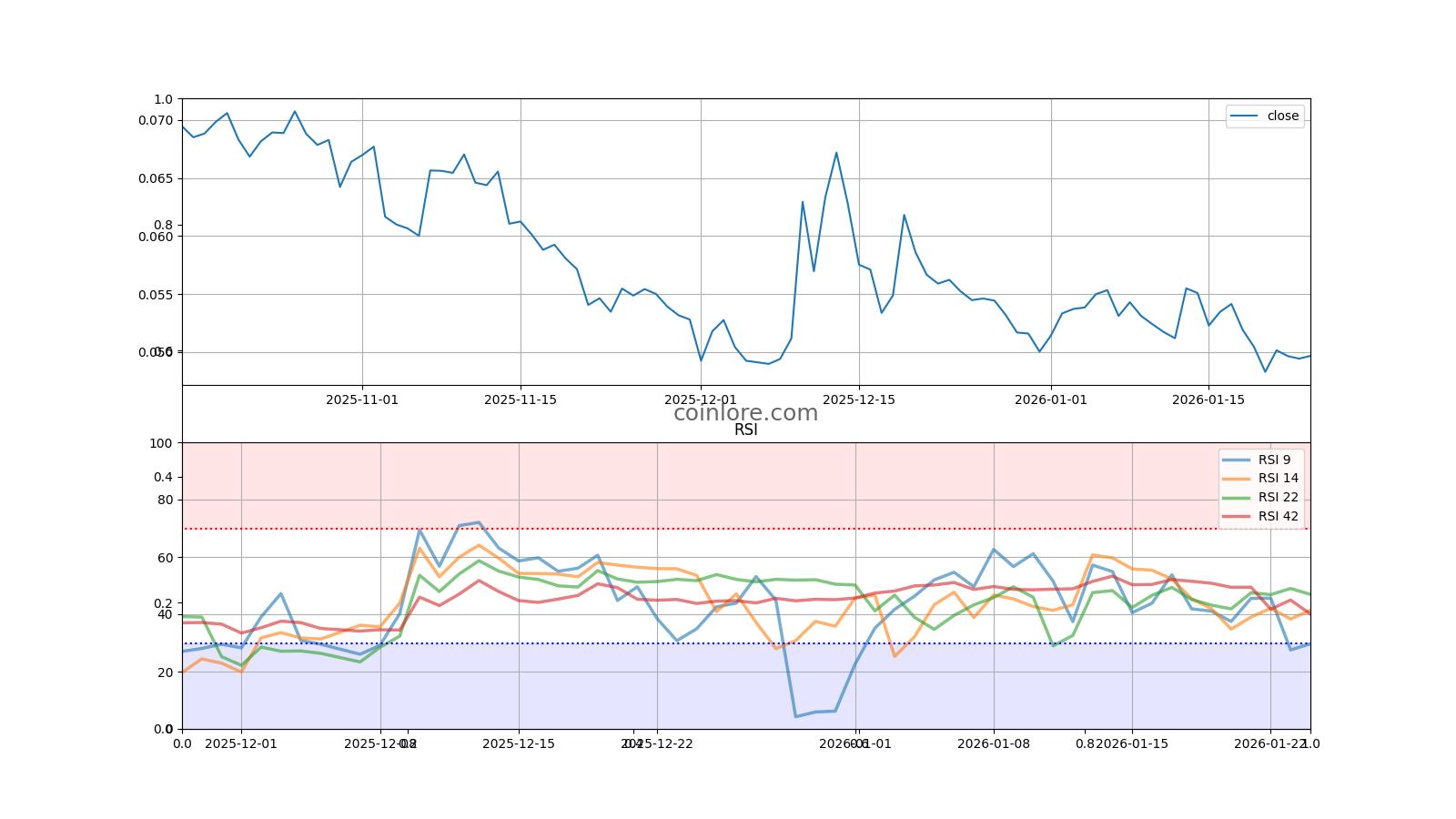 Loopring RSI indicator