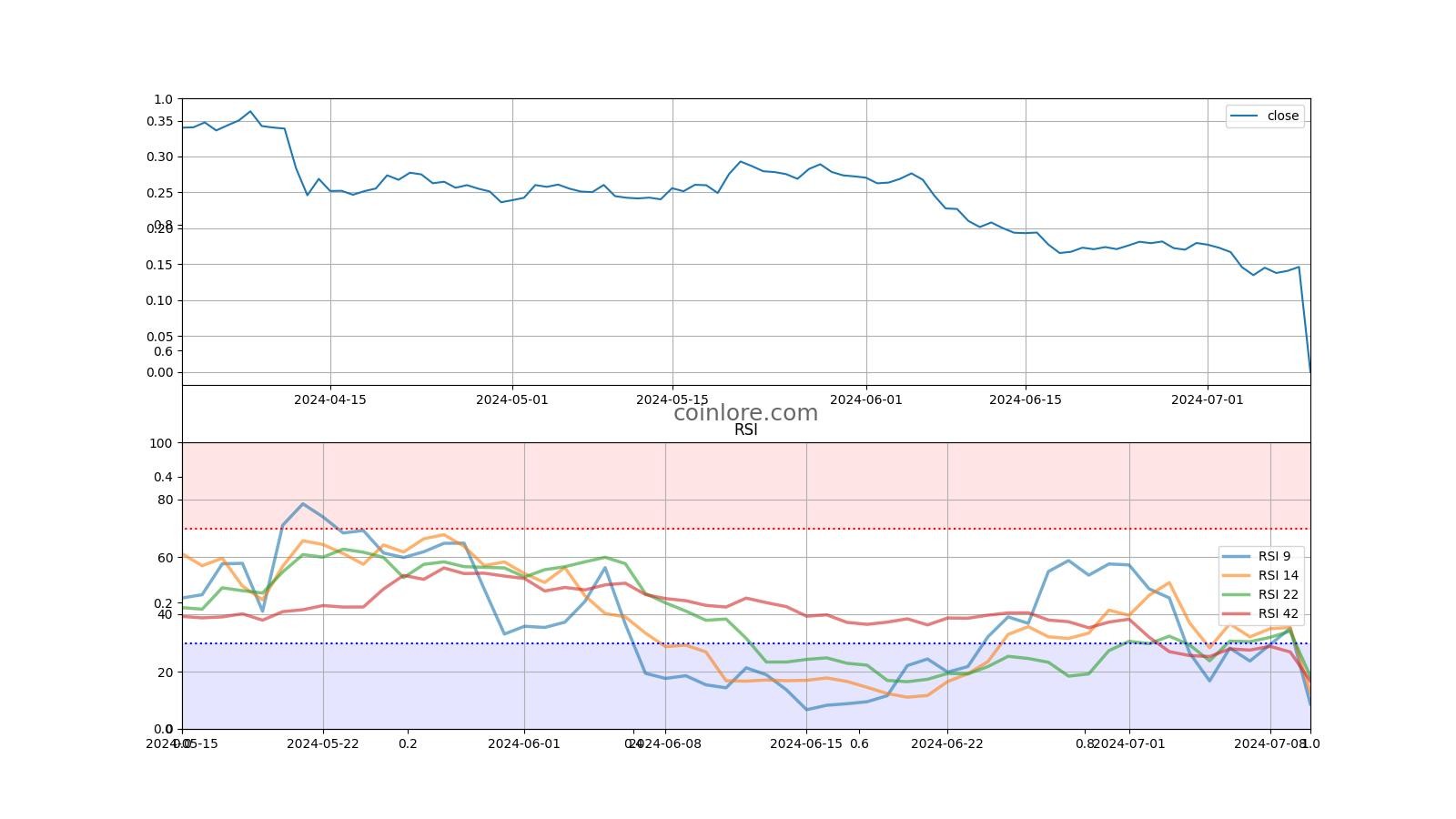 Loopring RSI indicator