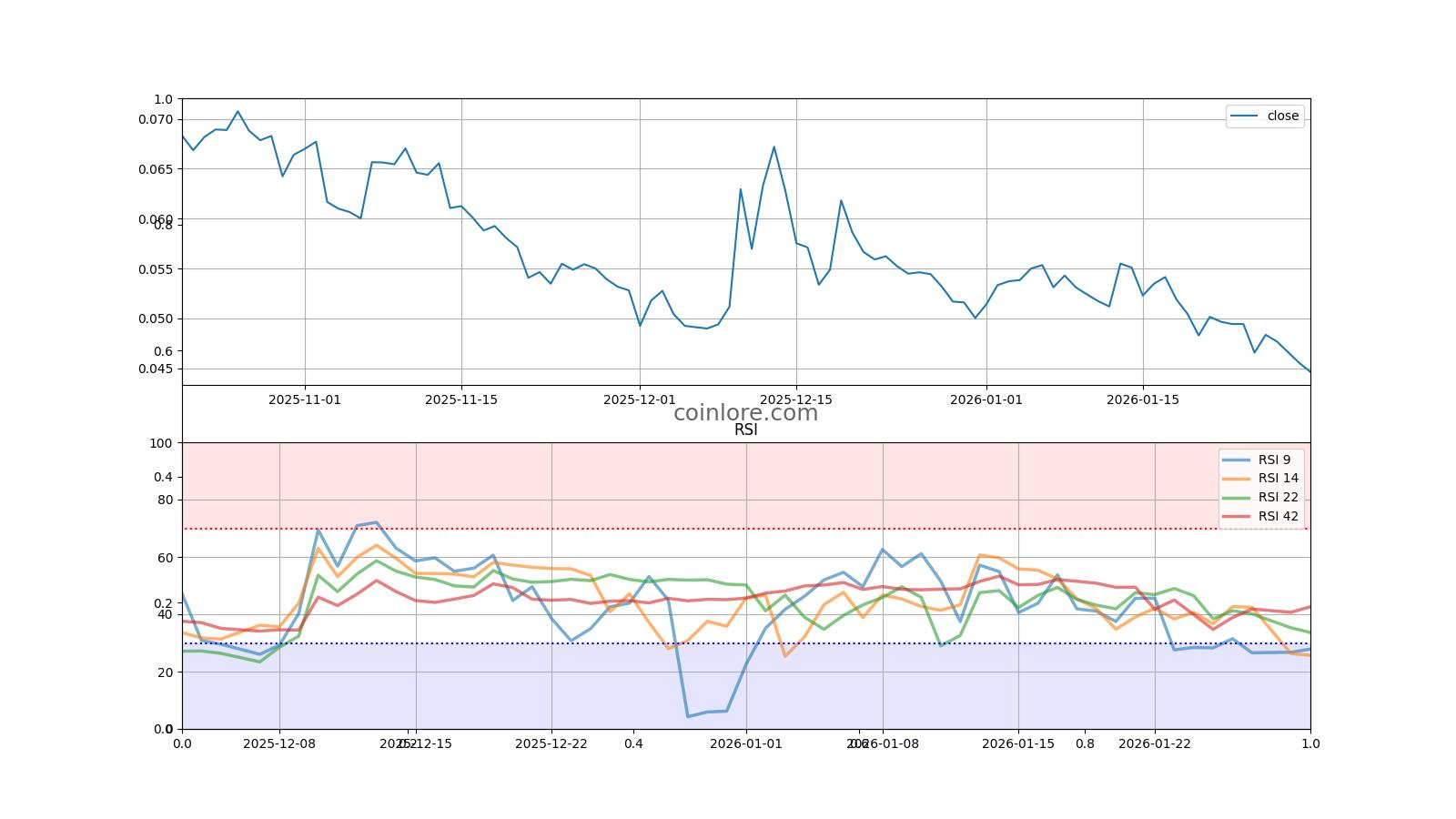 루프링 RSI indicator